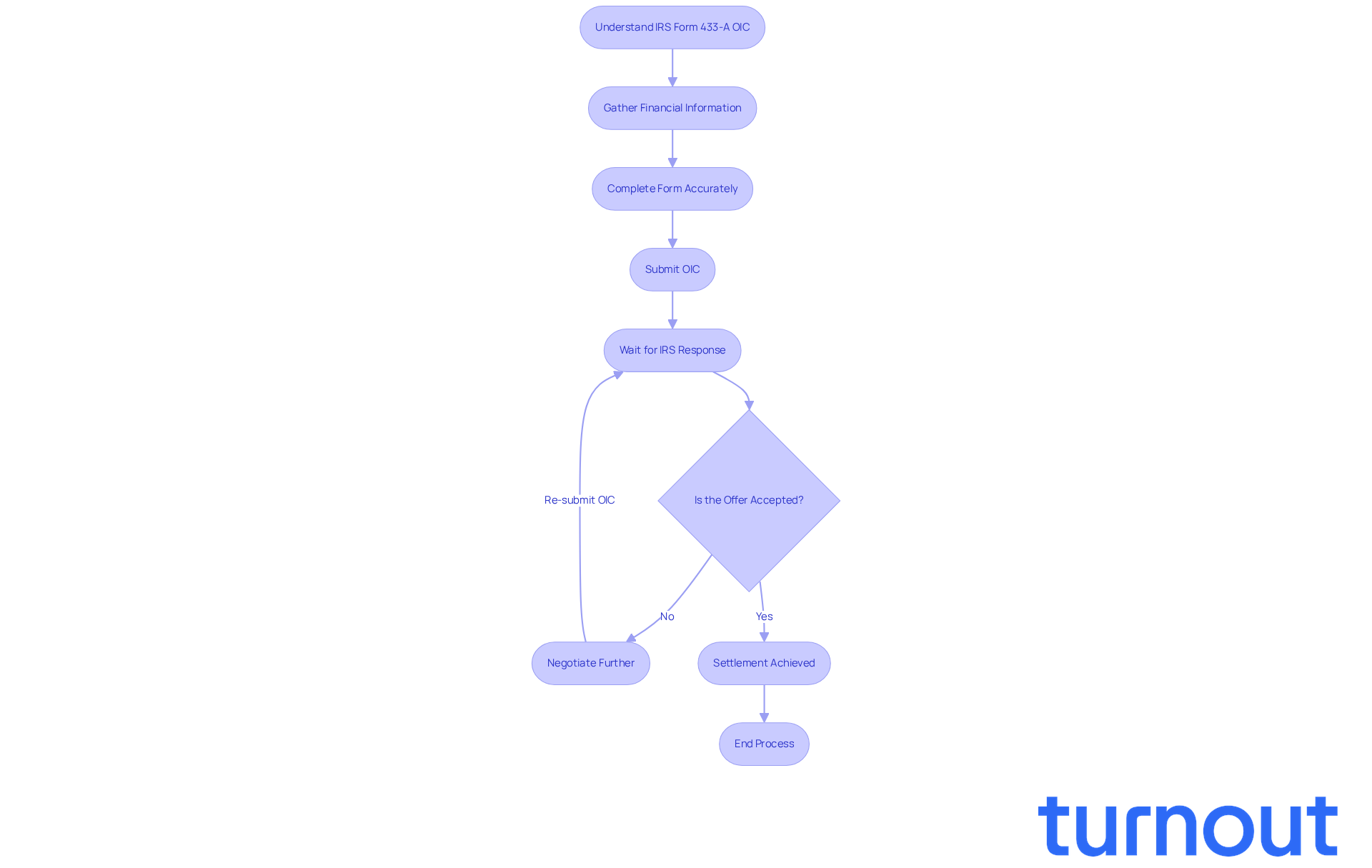 Follow the arrows to see the steps involved in using Form 433-A OIC. Each box represents a key action or decision, guiding you through the process of negotiating your tax debt.