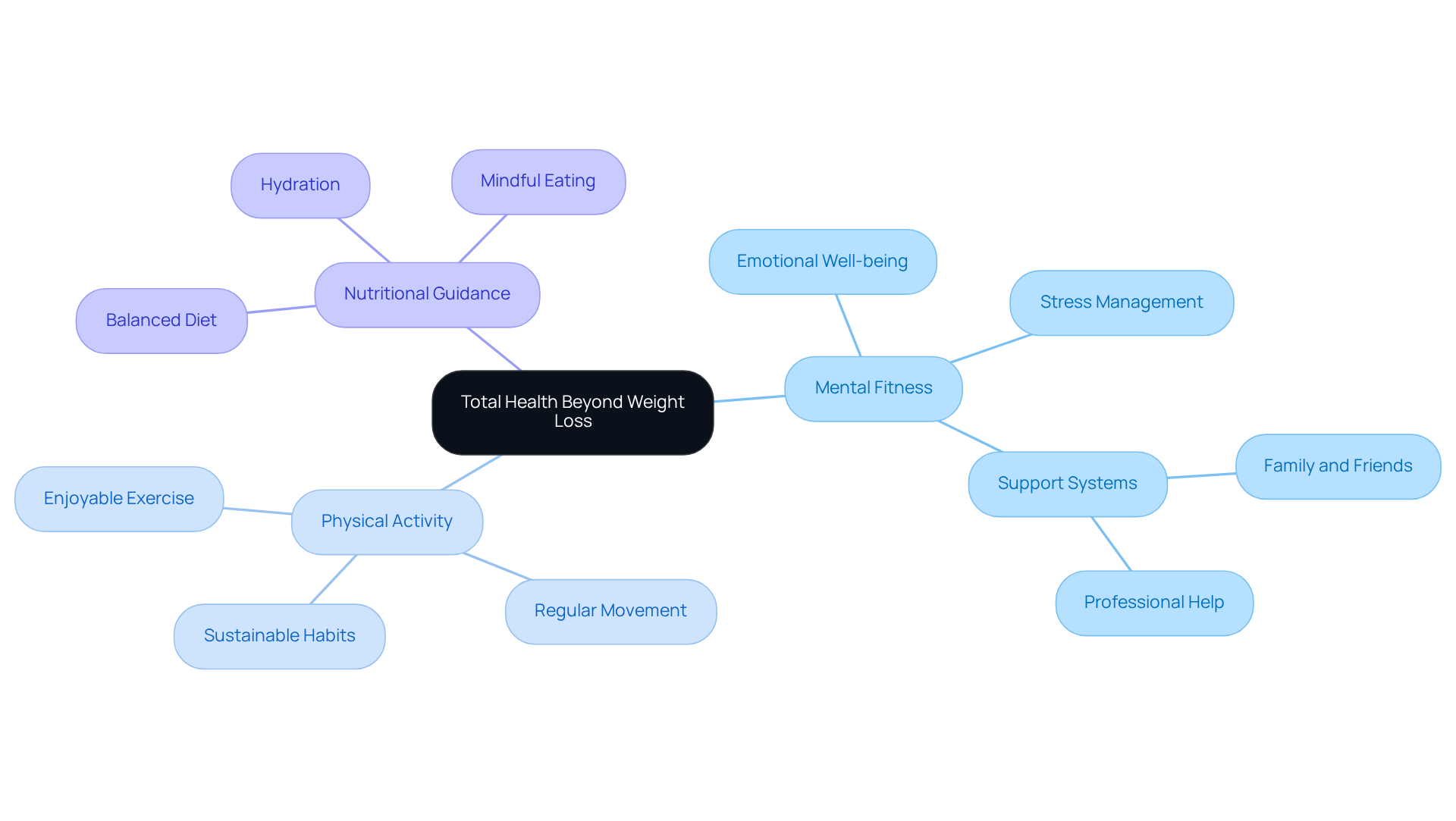 This mindmap illustrates how different aspects of health are interconnected. Start at the center with 'Total Health Beyond Weight Loss', then explore how mental fitness, physical activity, and nutritional guidance all contribute to a healthier lifestyle.