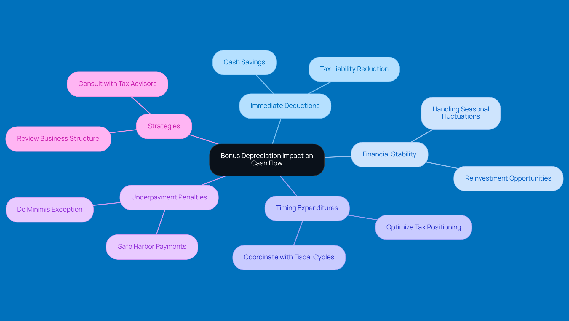The central node represents the main topic, while the branches show related ideas and strategies. Each color-coded branch helps you quickly identify different aspects of how bonus depreciation can benefit your business.