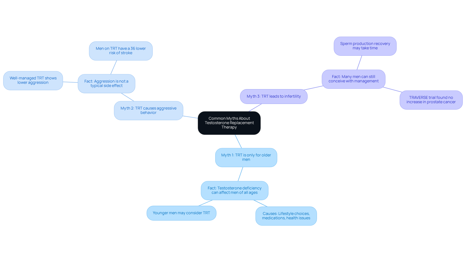 The center shows the main topic of myths about TRT. Each branch represents a myth, and the sub-branches provide the factual information that counters these myths. This helps clarify misunderstandings and provides a comprehensive view of TRT.