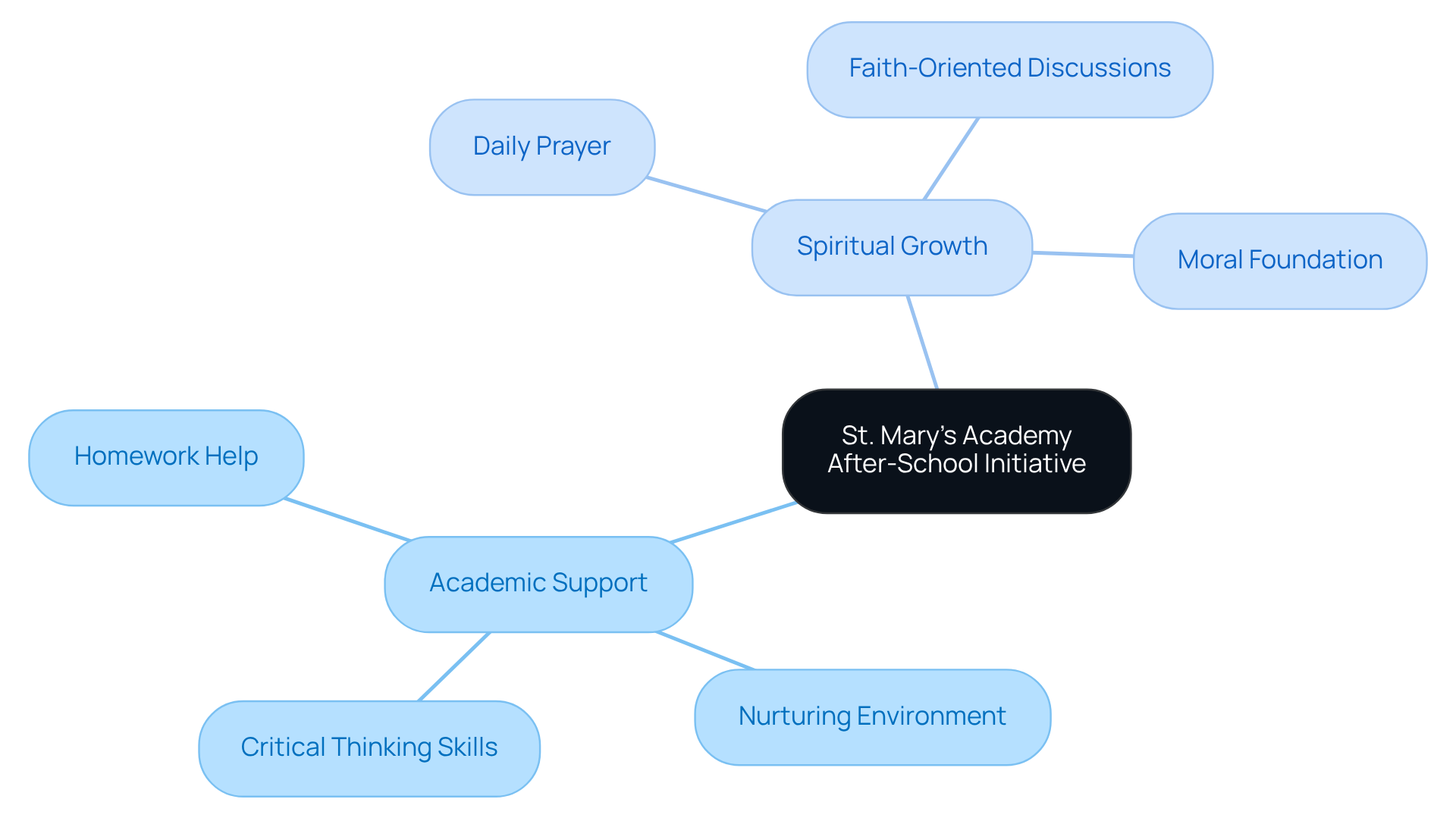 The central node represents the after-school initiative, while the branches show how academic support and spiritual growth work together to help students thrive. Each sub-branch highlights specific aspects of these areas.
