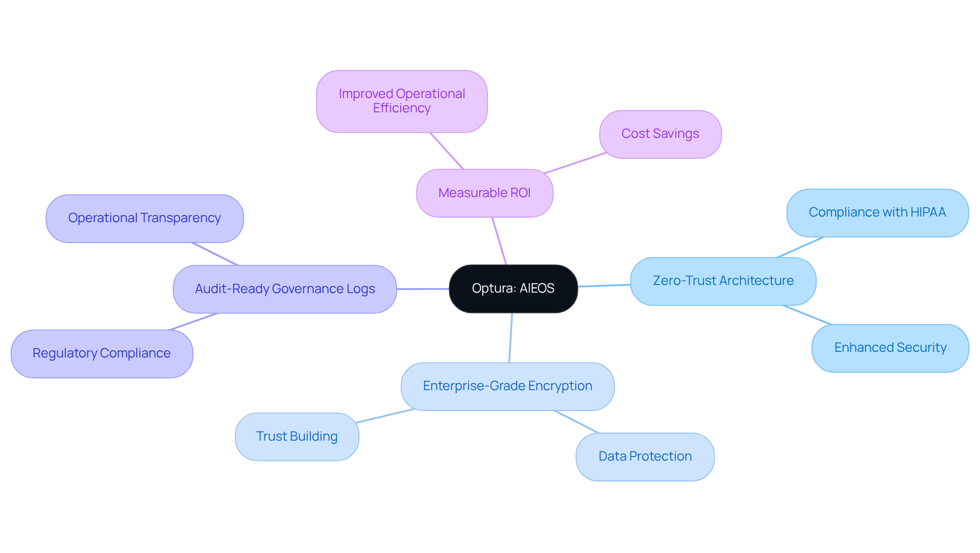 The central node represents Optura's AI system, and each branch shows a key feature. Follow the branches to see how each feature contributes to security, compliance, and operational efficiency.