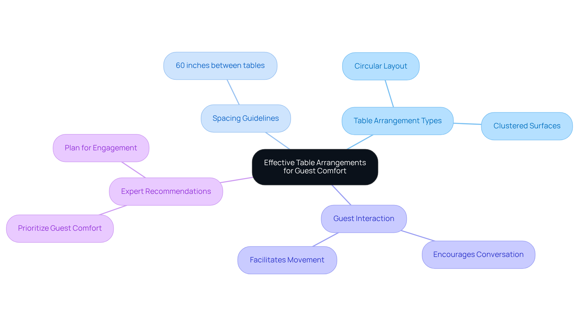 This mindmap shows how different aspects of table arrangements connect to enhance guest comfort. Each branch represents a key consideration, helping you visualize how to create an inviting atmosphere. This mindmap shows how different aspects of table arrangements connect to enhance guest comfort. Each branch represents a key consideration, helping you visualize how to create an inviting atmosphere.