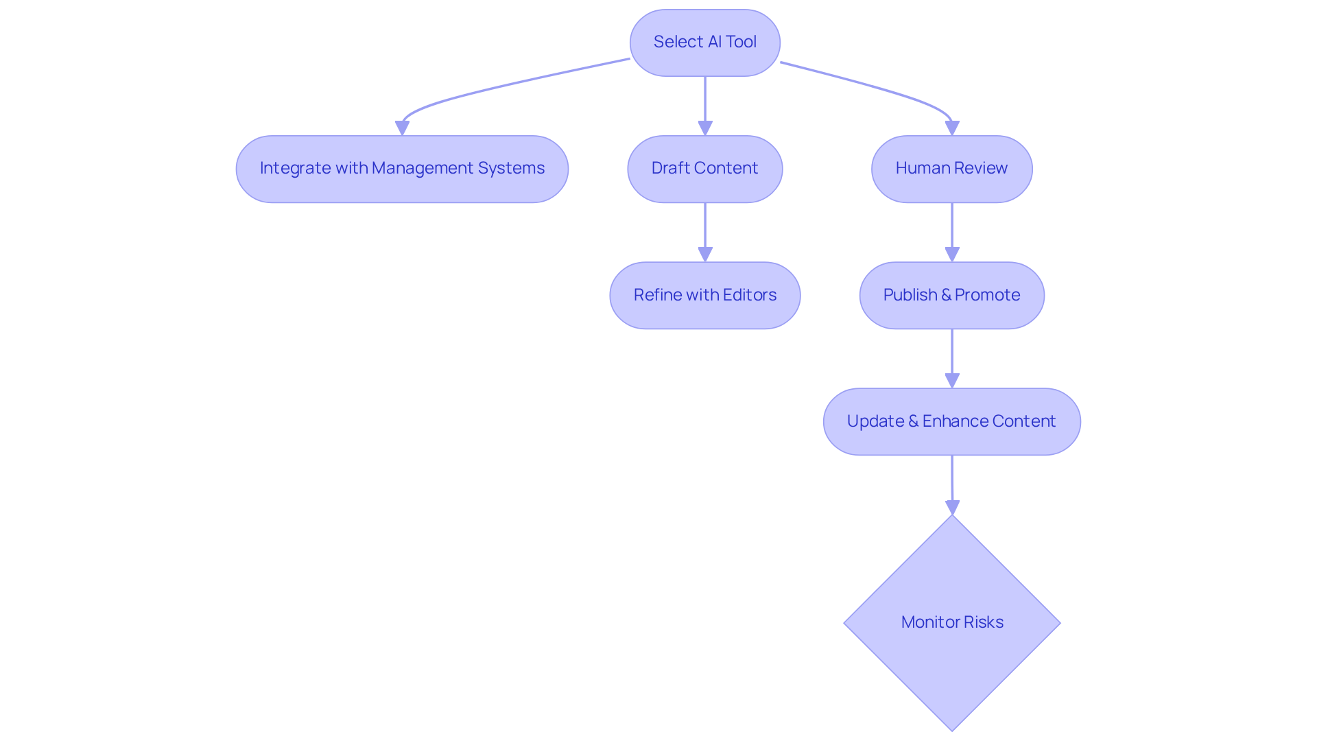 Follow the flow from selecting an AI tool through drafting, reviewing, and publishing content. Each step is crucial for ensuring the effectiveness and relevance of AI-generated materials. Follow the flow from selecting an AI tool through drafting, reviewing, and publishing content. Each step is crucial for ensuring the effectiveness and relevance of AI-generated materials.
