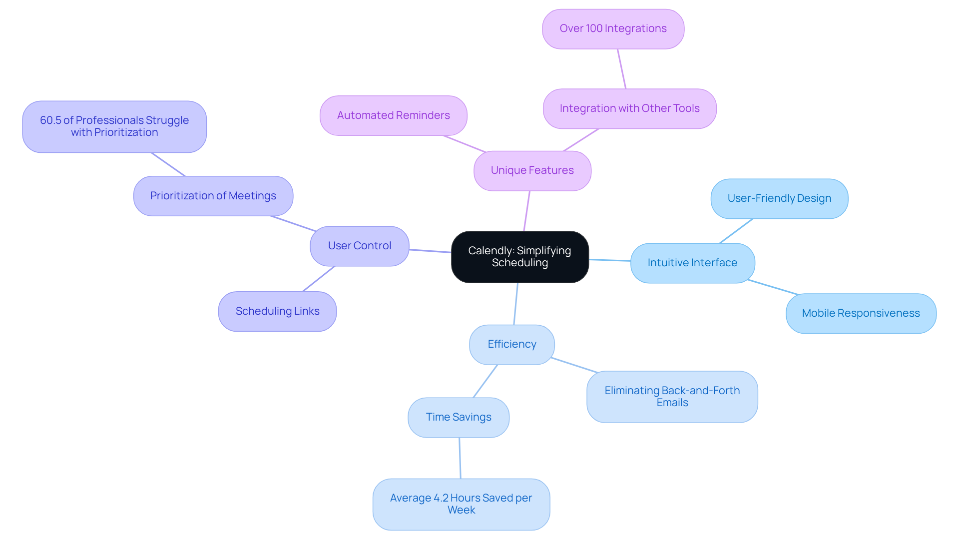 This mindmap illustrates how Calendly helps professionals by simplifying scheduling. Each branch shows a different advantage, making it easy to see how they connect to the main idea. This mindmap illustrates how Calendly helps professionals by simplifying scheduling. Each branch shows a different advantage, making it easy to see how they connect to the main idea.