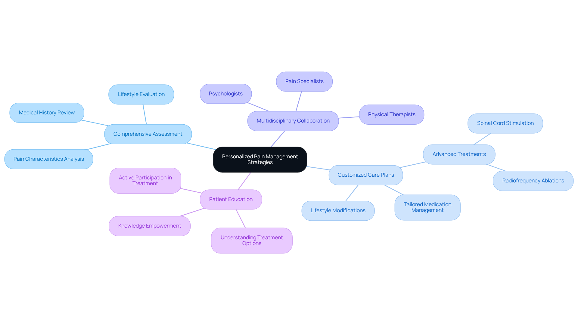 The center represents the main focus on personalized pain management, with branches showing the different components that contribute to effective care. Each branch highlights a key area of focus, helping you understand how they all connect to improve your pain management. The center represents the main focus on personalized pain management, with branches showing the different components that contribute to effective care. Each branch highlights a key area of focus, helping you understand how they all connect to improve your pain management.