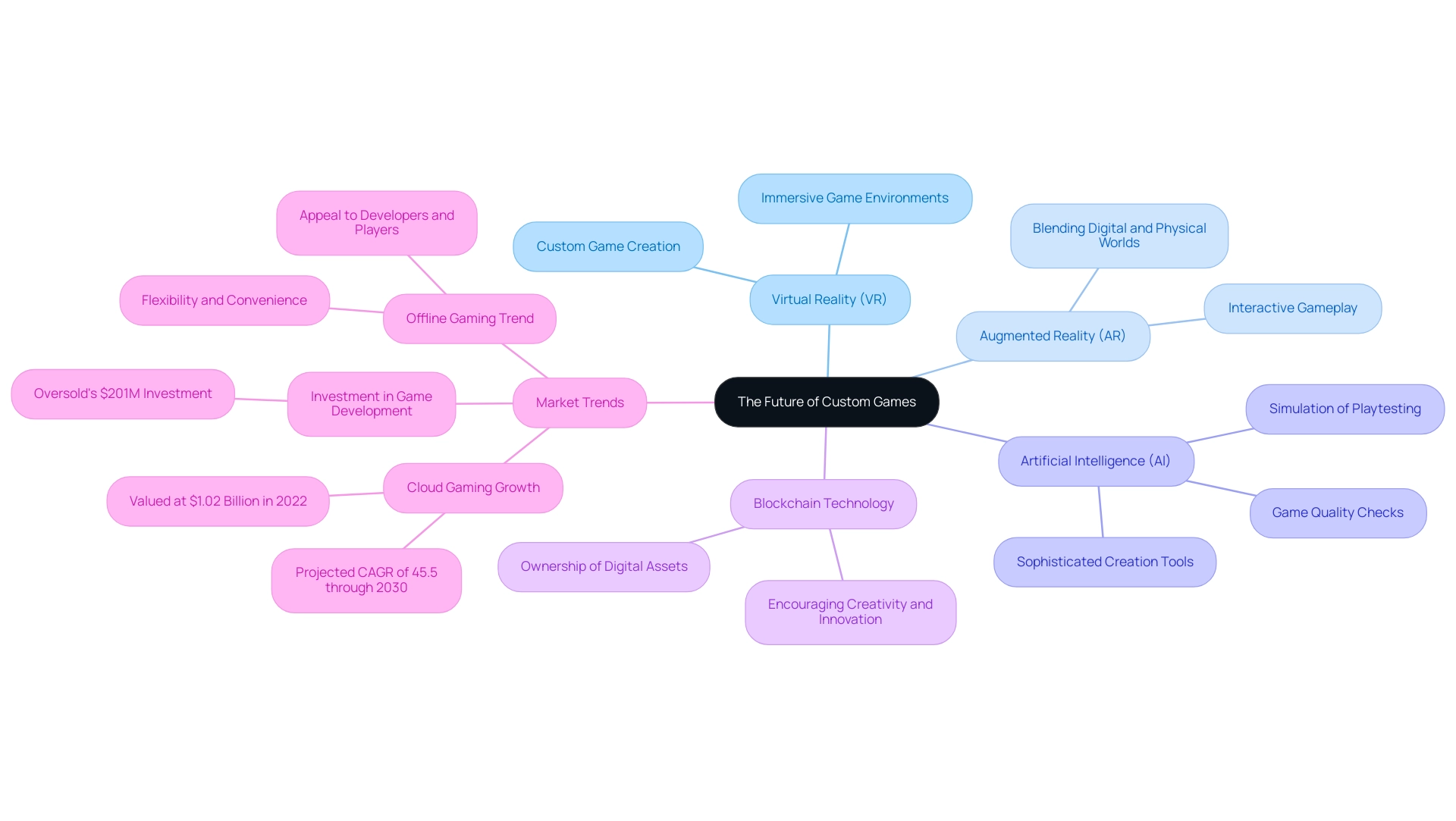 Central node represents the overall theme; branches represent key technologies; sub-branches illustrate specific applications or impacts.