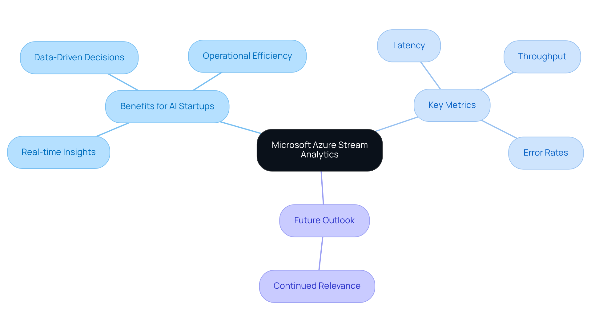The center represents Azure Stream Analytics, with branches showing its benefits, important metrics for evaluation, and what to expect in the future. Each branch helps you understand how this technology supports AI startups.
