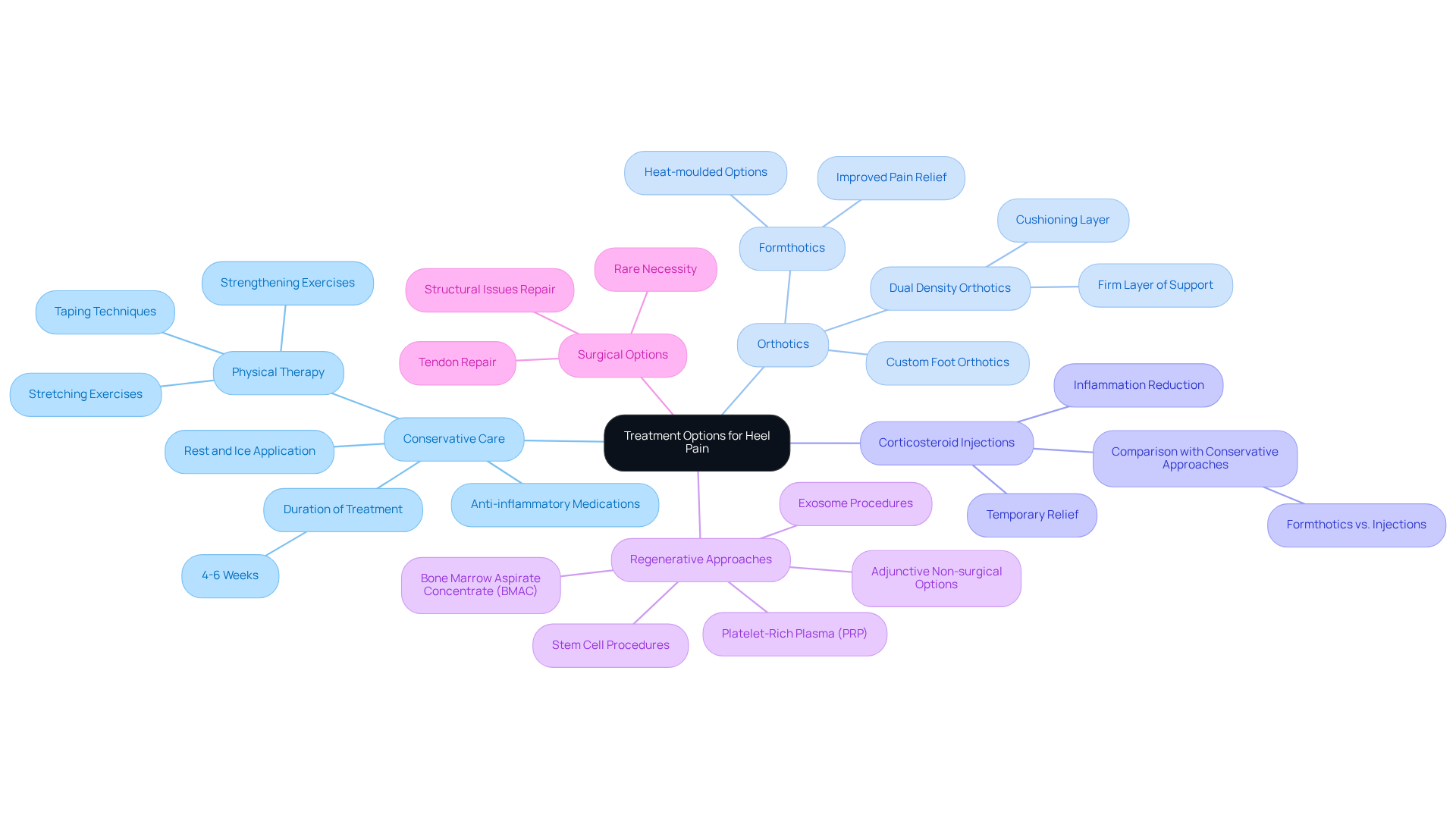 This mindmap shows the different treatment options available for heel pain. Start at the center with the main topic, then follow the branches to explore each treatment category and the specific methods within them. Each color represents a different category, making it easy to see how they relate to one another. This mindmap shows the different treatment options available for heel pain. Start at the center with the main topic, then follow the branches to explore each treatment category and the specific methods within them. Each color represents a different category, making it easy to see how they relate to one another.