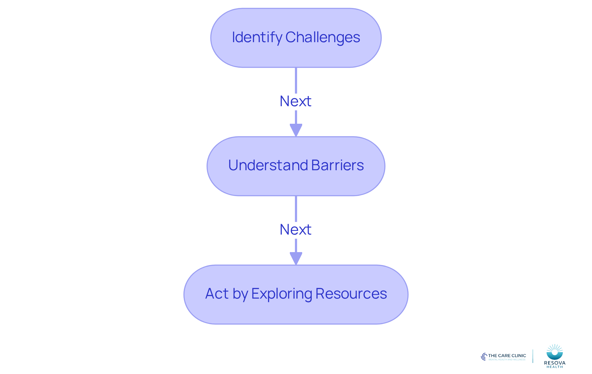 Follow the arrows to see how to navigate your way to better mental health care - start by identifying your challenges, then understand the barriers, and finally take action by exploring the resources available. Follow the arrows to see how to navigate your way to better mental health care - start by identifying your challenges, then understand the barriers, and finally take action by exploring the resources available.