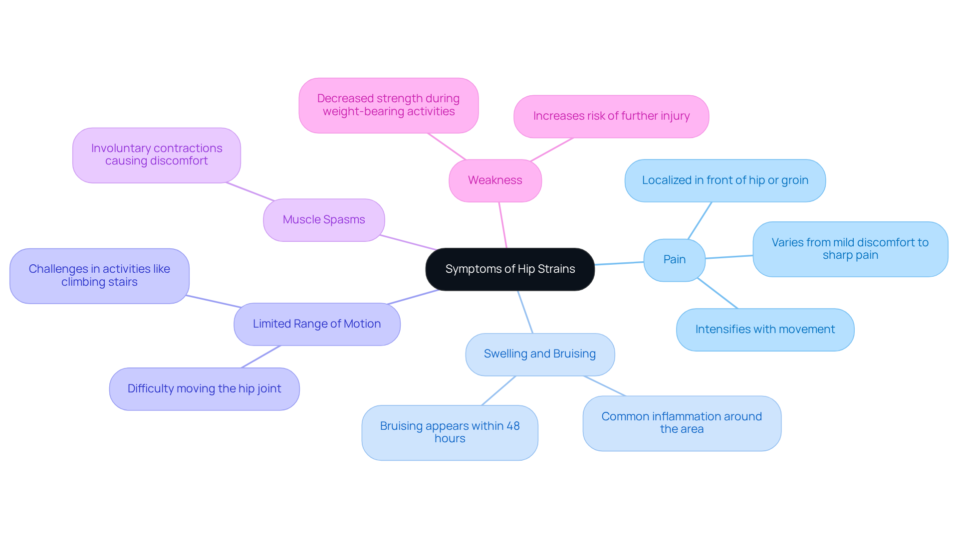 This mindmap helps you visualize the different symptoms of hip strains. Start at the center with the main topic, then follow the branches to see each symptom and its details. Each color-coded branch represents a specific symptom, making it easy to identify and understand what to look for.