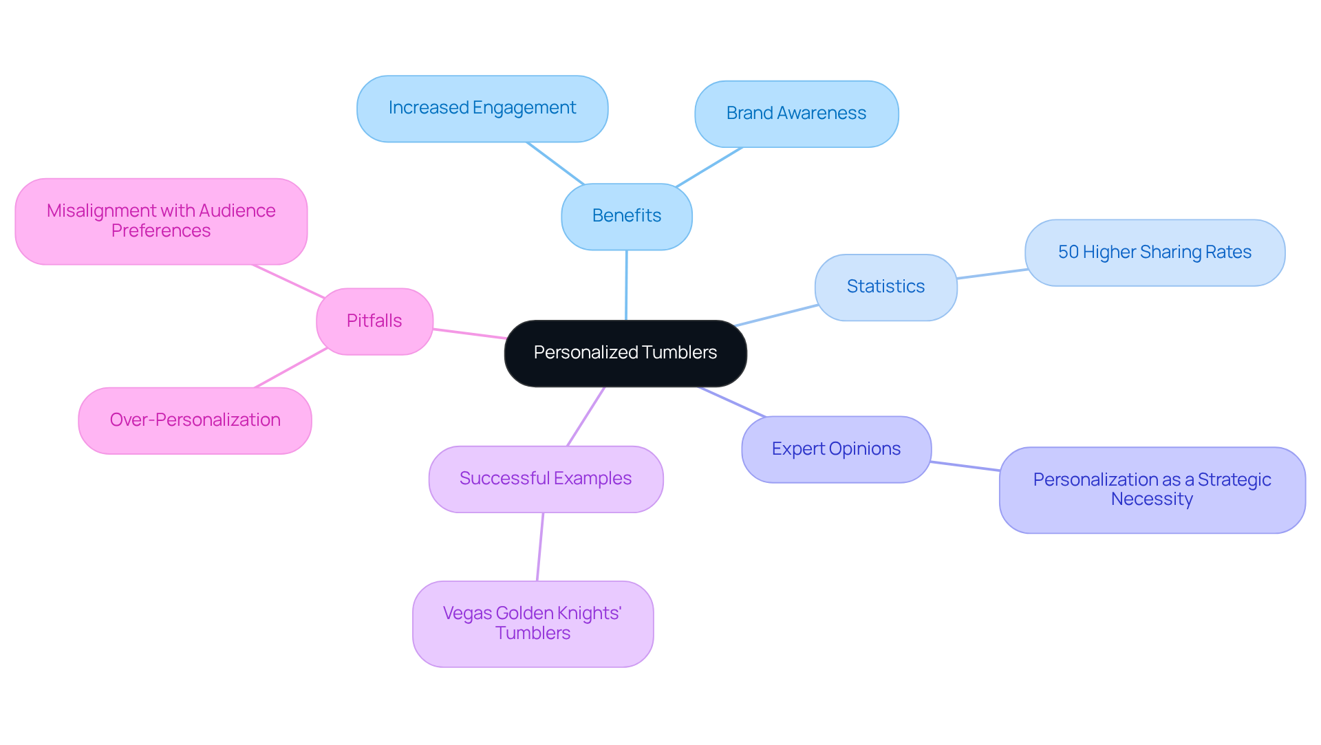 The center shows the main idea of personalized tumblers, while the branches highlight various aspects like benefits and statistics. Each branch helps you understand how personalization can enhance engagement and brand visibility.