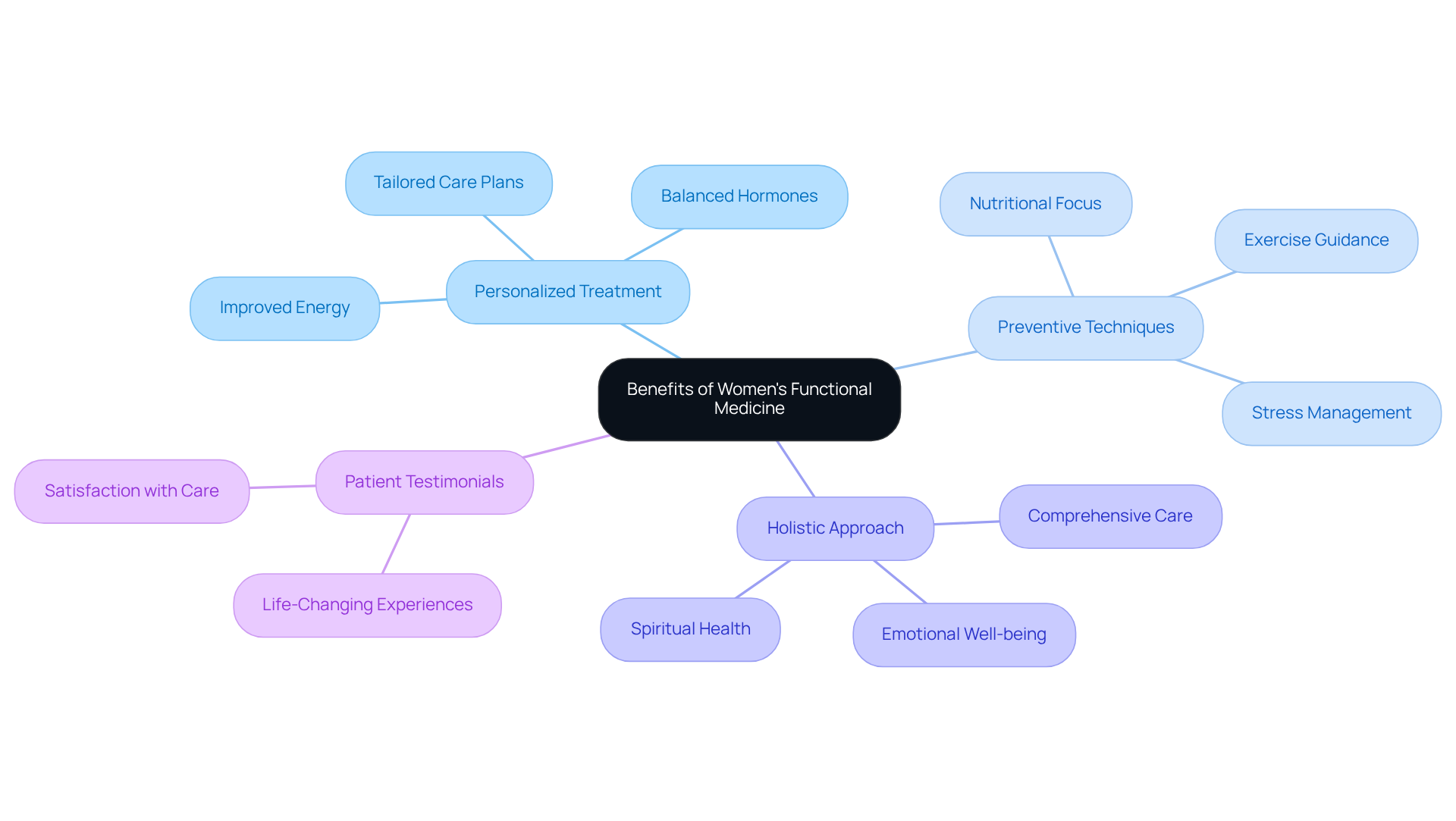 This mindmap illustrates the various benefits of women's functional medicine. Start at the center with the main theme, then explore each branch to see how personalized care, preventive techniques, and holistic approaches contribute to improved health and well-being.