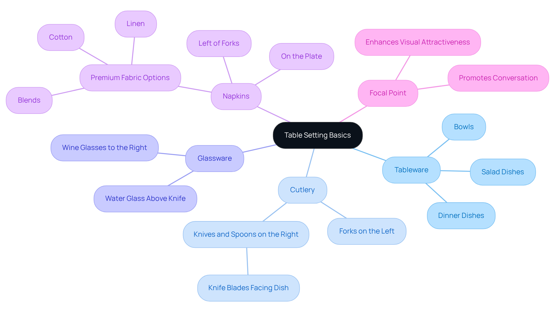 Start at the center with the main topic of table setting, then follow the branches to explore each component and its specific details. This visual helps you understand how to create an inviting dining experience.