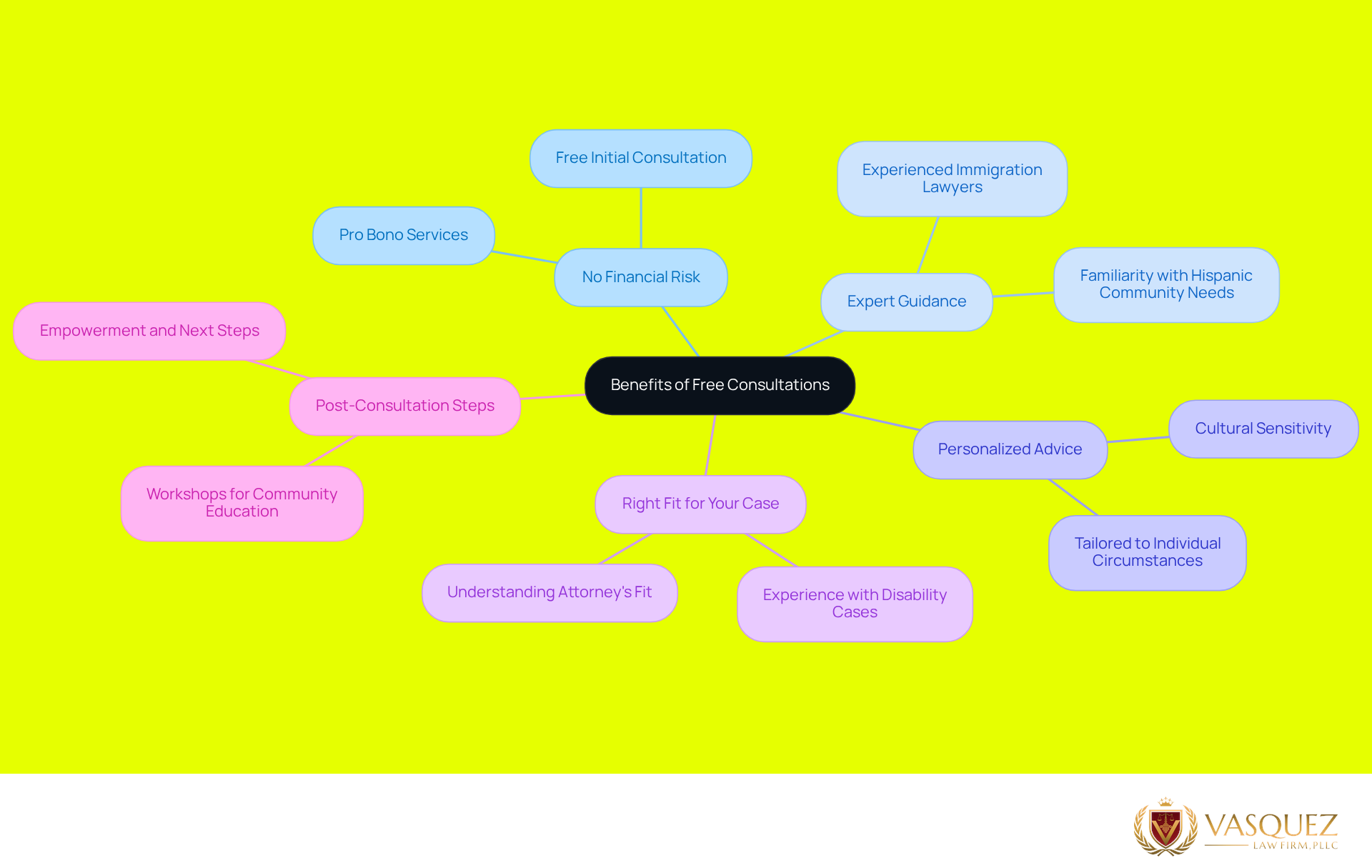 This mindmap shows the key benefits of taking advantage of free consultations. Each branch represents a different benefit, helping you see how they connect to the main idea. The more you explore, the clearer it becomes how these consultations can support your immigration journey.