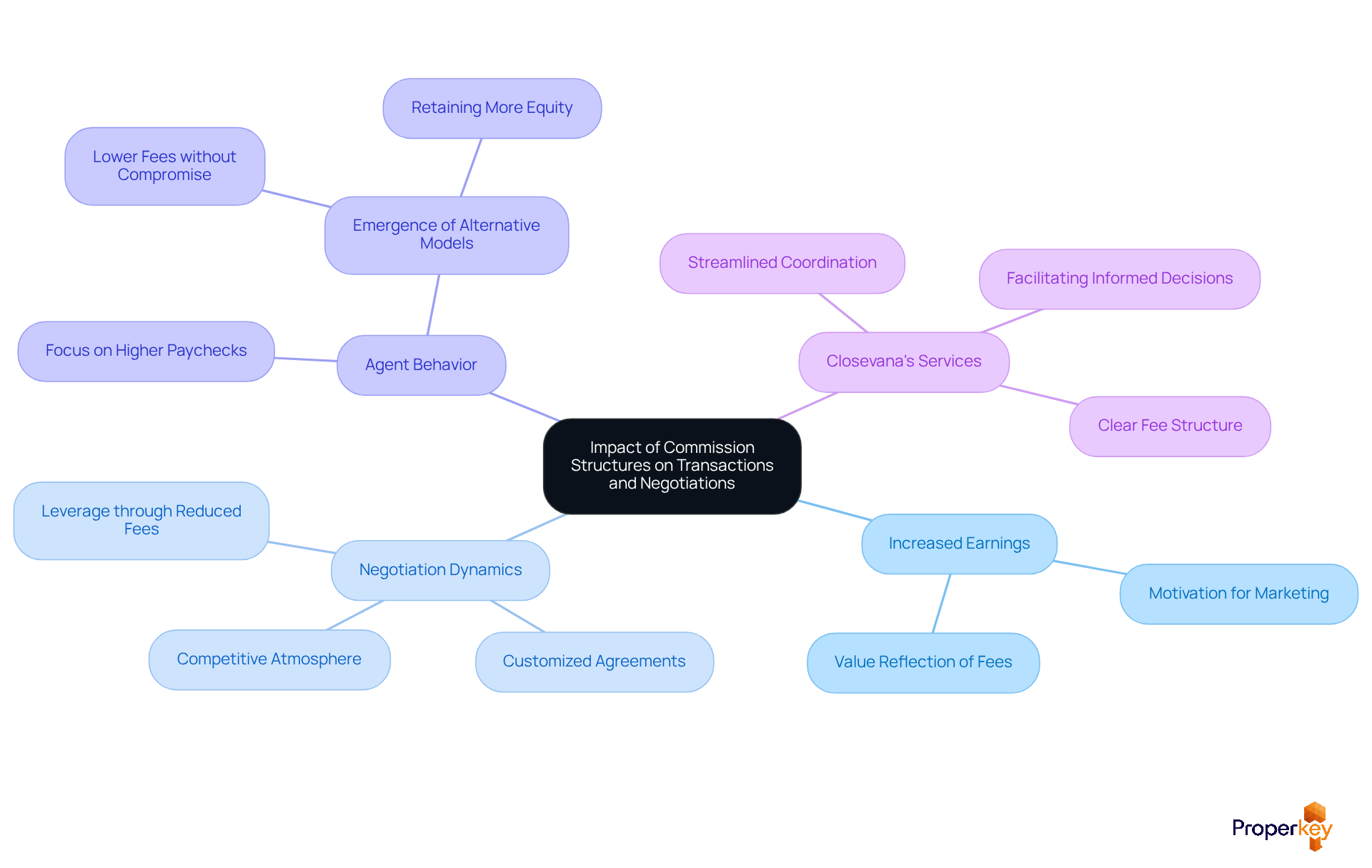This mindmap starts with the main topic at the center and branches out into key areas that show how commission structures affect real estate transactions. Each branch represents a different aspect, helping you understand the connections and implications of these structures in a clear and organized way. This mindmap starts with the main topic at the center and branches out into key areas that show how commission structures affect real estate transactions. Each branch represents a different aspect, helping you understand the connections and implications of these structures in a clear and organized way.