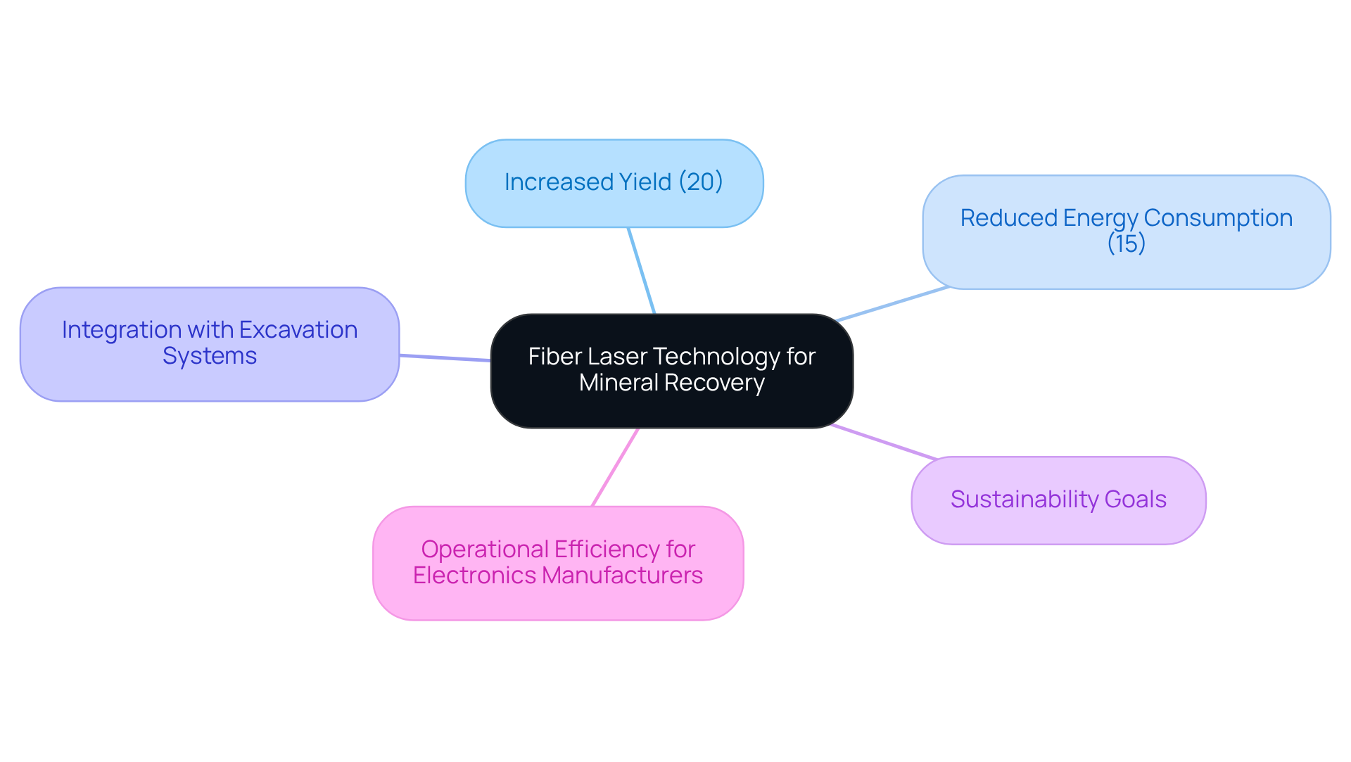 The central node represents the main technology, while the branches show its benefits and implications. Each branch highlights a specific area of impact, making it easy to understand how fiber laser technology enhances mineral recovery.