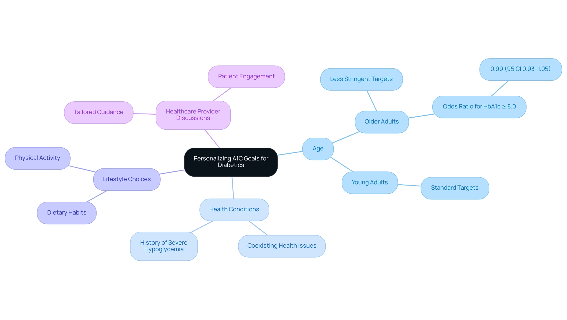 Understanding A1C Goals for Diabetics: An In-Depth Tutorial on Management and Targets