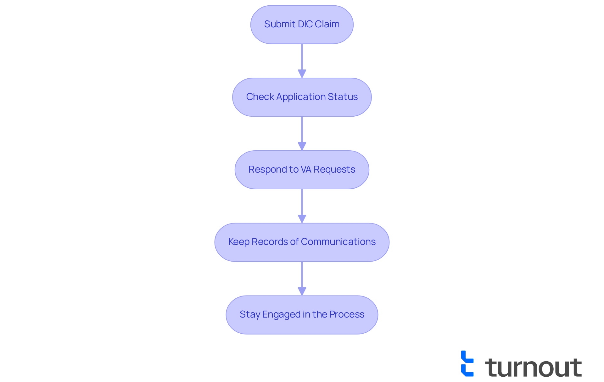 Each box represents a step you should take after submitting your claim. Follow the arrows to navigate through the process, ensuring you stay organized and proactive in your follow-up actions.