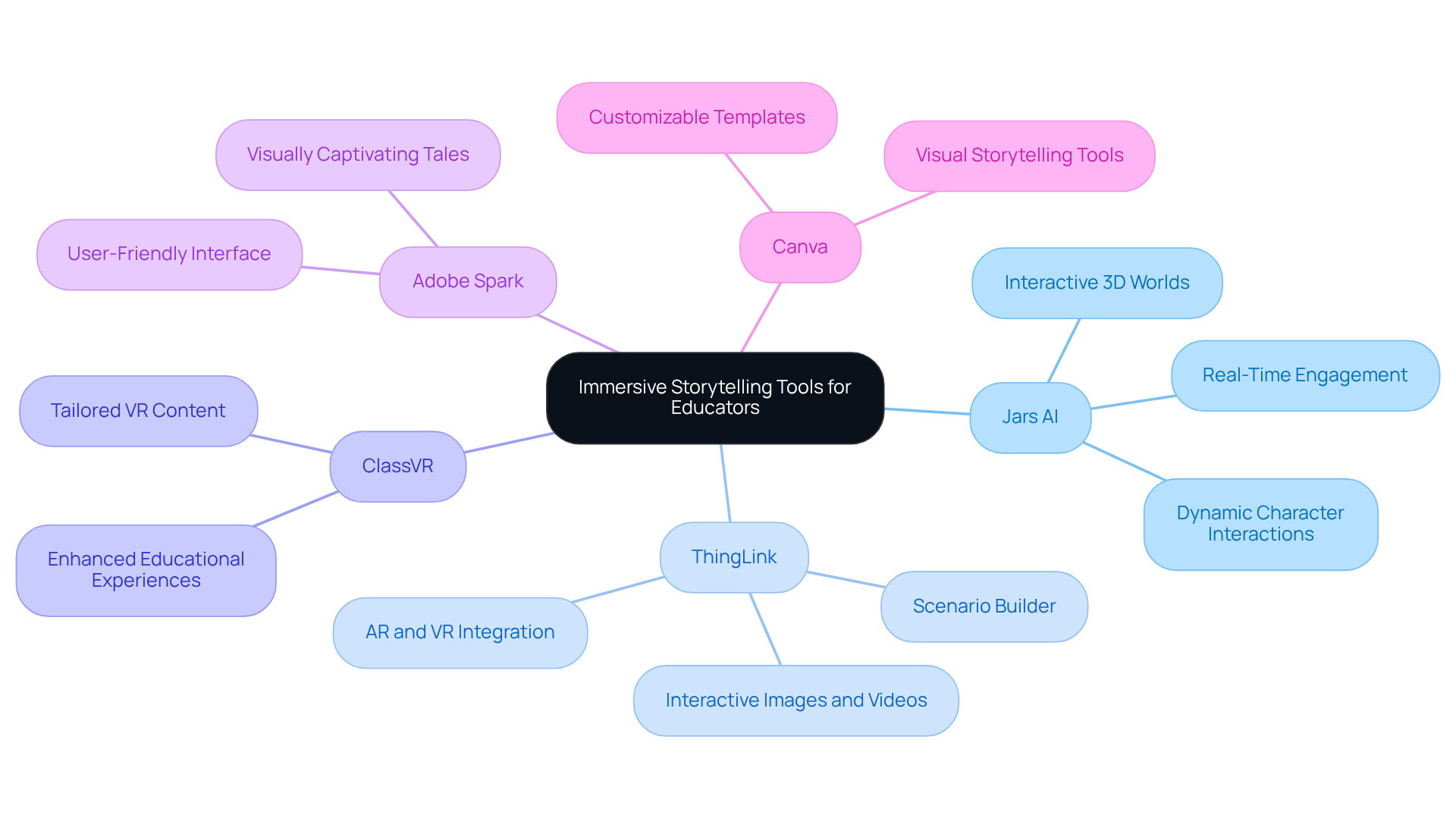 The central node represents the main theme of immersive storytelling tools. Each branch shows a different tool, and the sub-branches highlight what makes each tool unique and beneficial for educators.