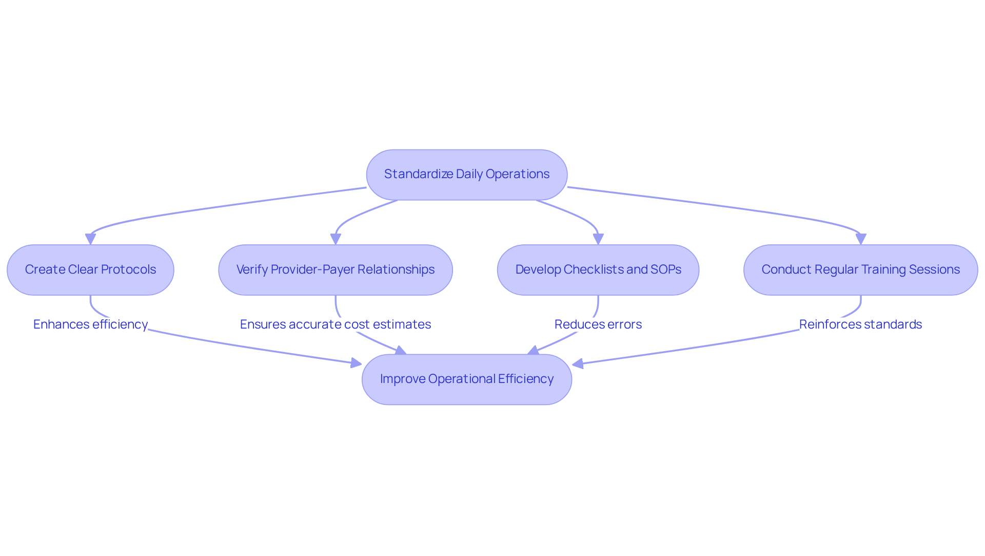 Each box represents a step in the process of standardizing operations. Follow the arrows to see how each step connects and contributes to improving efficiency in medical practices.