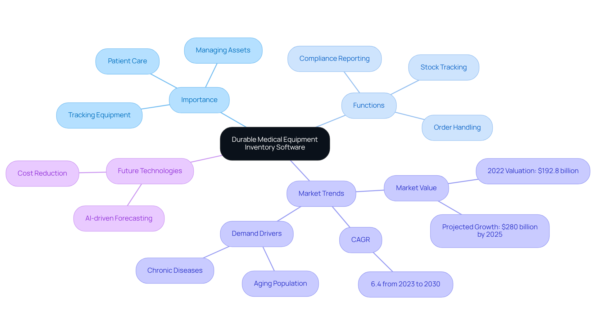 This mindmap starts with the main topic in the center and branches out to show related themes and details. Each branch represents a key aspect of DME inventory software, helping you see how everything connects and the importance of each part.