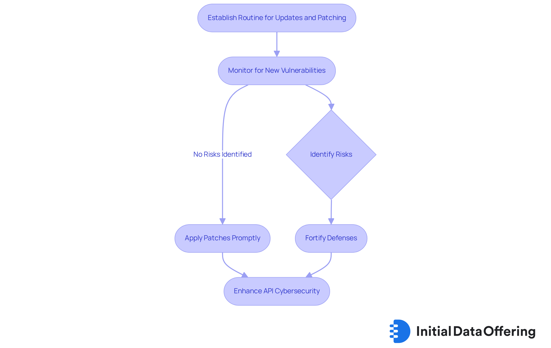 This flowchart outlines the steps to keep your APIs secure. Follow the arrows to see how to monitor vulnerabilities, apply patches, and strengthen your defenses against threats.