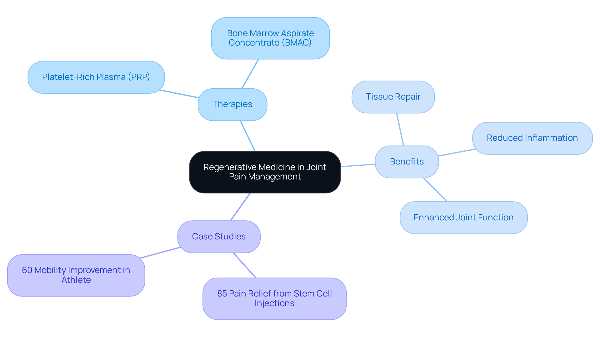 The center shows the main topic of regenerative medicine. Follow the branches to explore different therapies, their benefits, and real-life success stories that illustrate their impact. The center shows the main topic of regenerative medicine. Follow the branches to explore different therapies, their benefits, and real-life success stories that illustrate their impact.