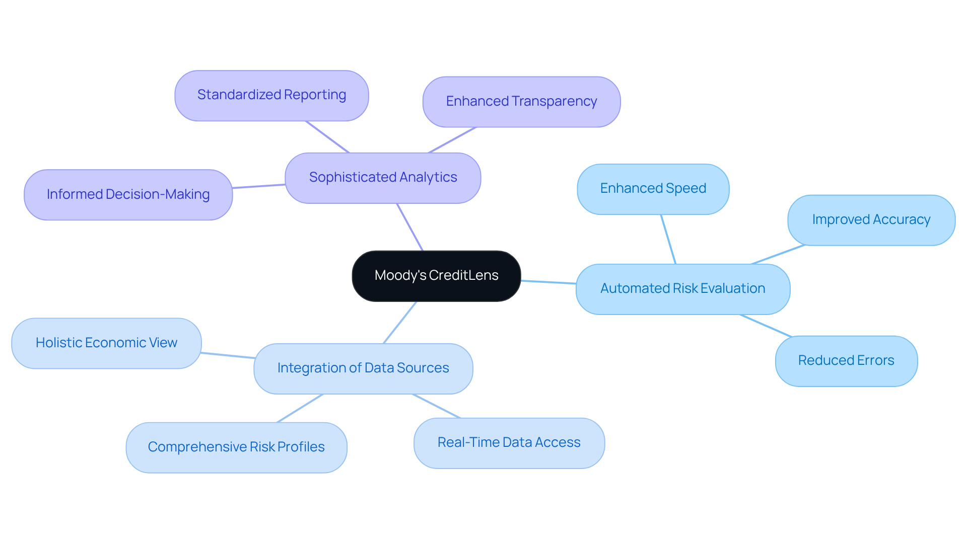 The central node represents the platform, and the branches show its main features and benefits. Each branch connects to specific advantages, helping you understand how the platform enhances credit analysis.