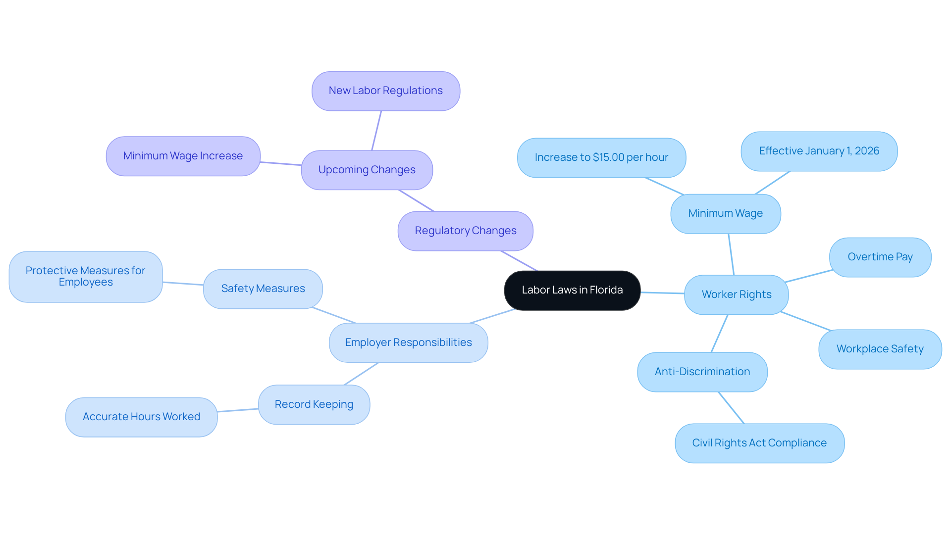 This mindmap helps you visualize the key components of labor laws in Florida. Start at the center with the main topic, then explore the branches to see the rights and responsibilities of workers and employers, along with important regulations.