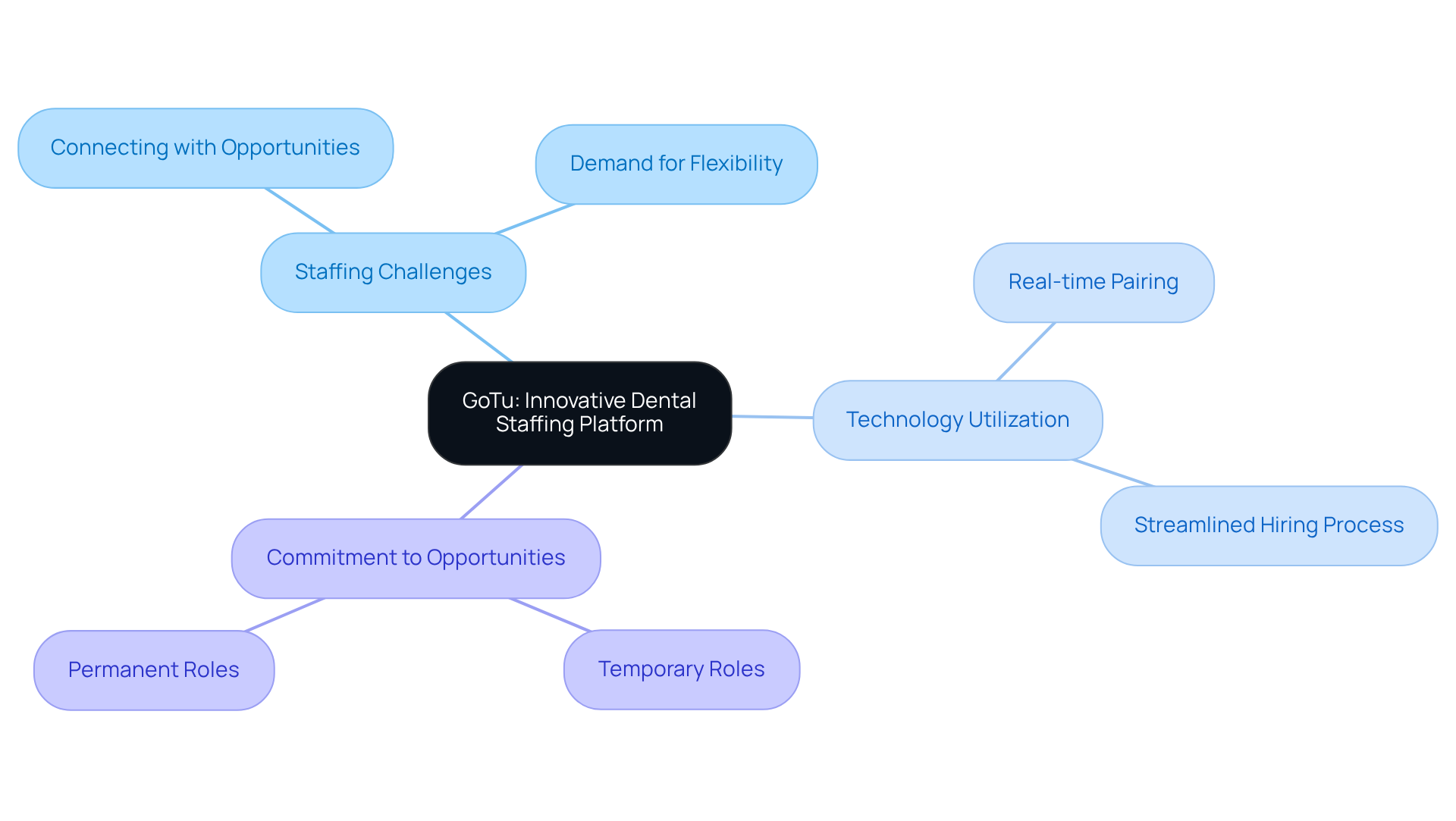 Start at the center with GoTu, then explore the branches to see the challenges it addresses, the technology it uses, and its commitment to providing job opportunities. Start at the center with GoTu, then explore the branches to see the challenges it addresses, the technology it uses, and its commitment to providing job opportunities.