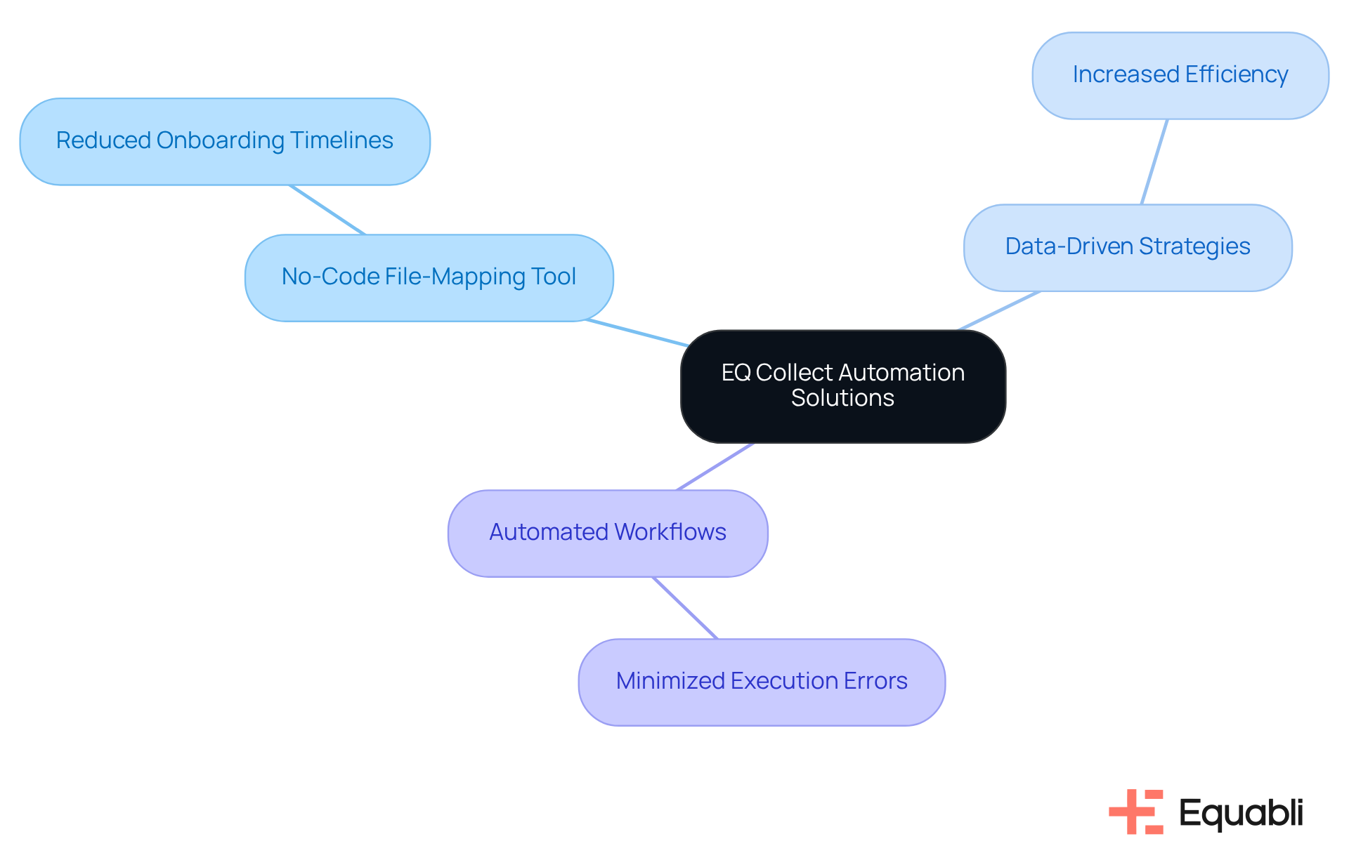 The center shows the main automation platform, with branches illustrating its features and the benefits they provide to organizations, making it easier to understand how everything connects.