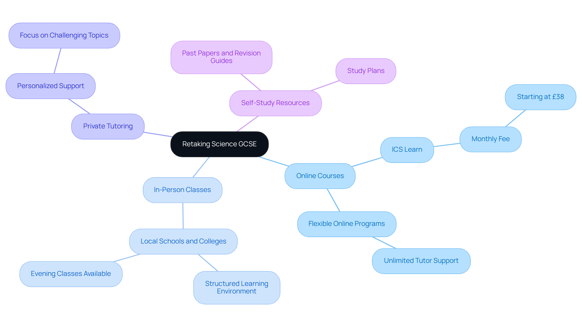 This mindmap shows the different paths you can take to retake your Science GCSE. Start at the center and explore each branch to find out more about your options!