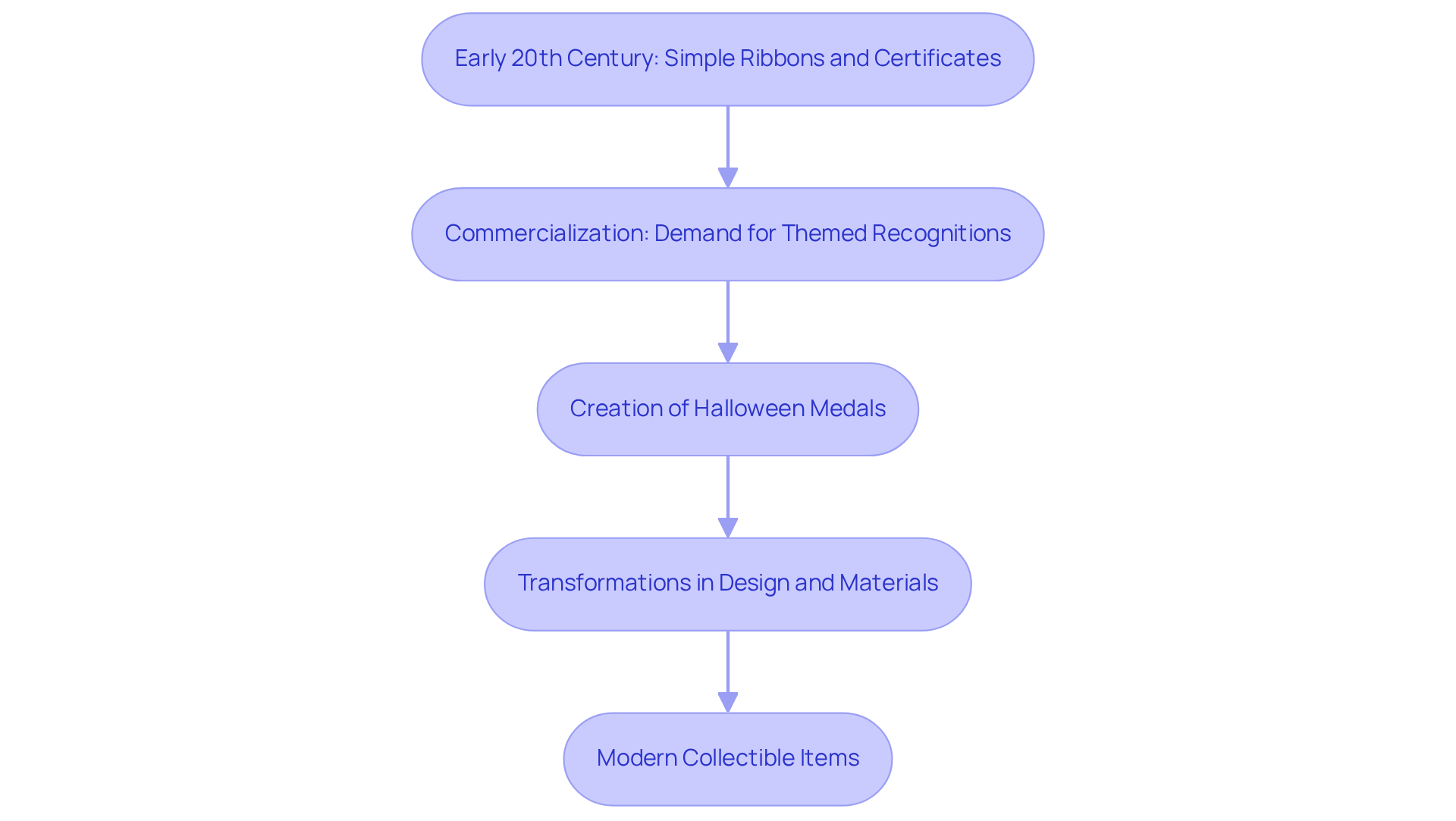 Follow the arrows to see how Halloween medals have changed over time, from simple awards to collectible items that celebrate the spirit of the holiday.