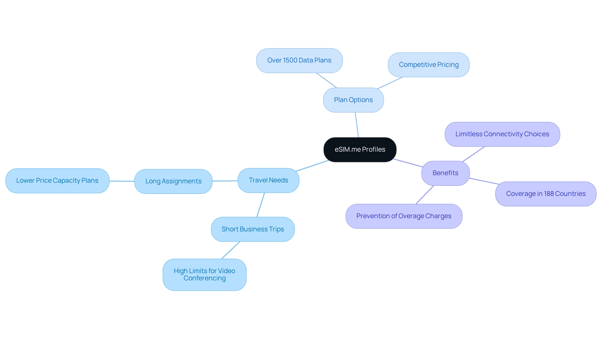 Start with the main topic of eSIM.me profiles in the center, and explore how different travel requirements lead to various data plan options and their benefits.