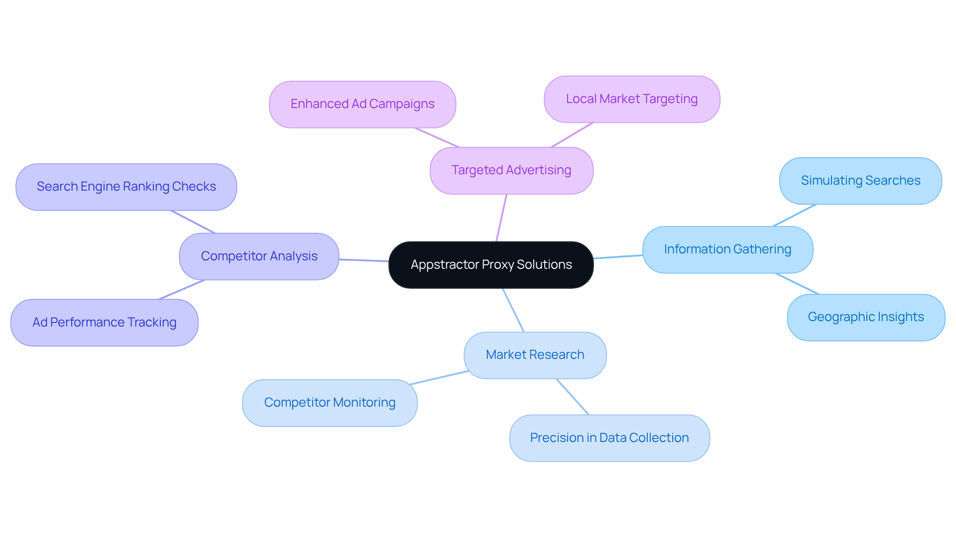 The central node represents Appstractor's services, while the branches show how these services enhance various aspects of digital marketing. Each sub-branch provides specific examples or benefits, helping you understand the comprehensive impact of these solutions.