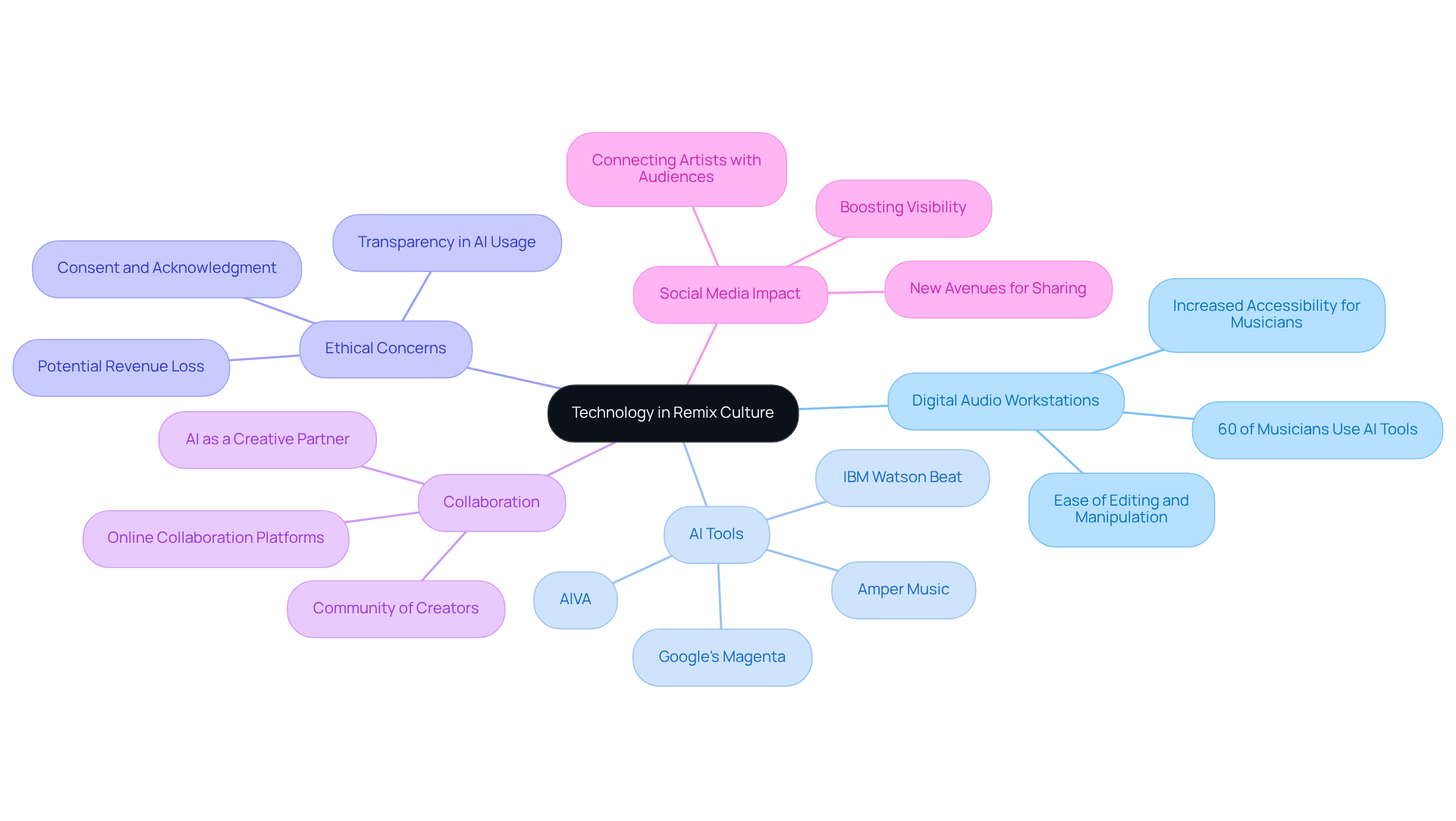 The center represents the overarching topic of technology in remix culture, while branches illustrate key themes and their relationships, providing a comprehensive view of how each aspect contributes to the overall landscape.