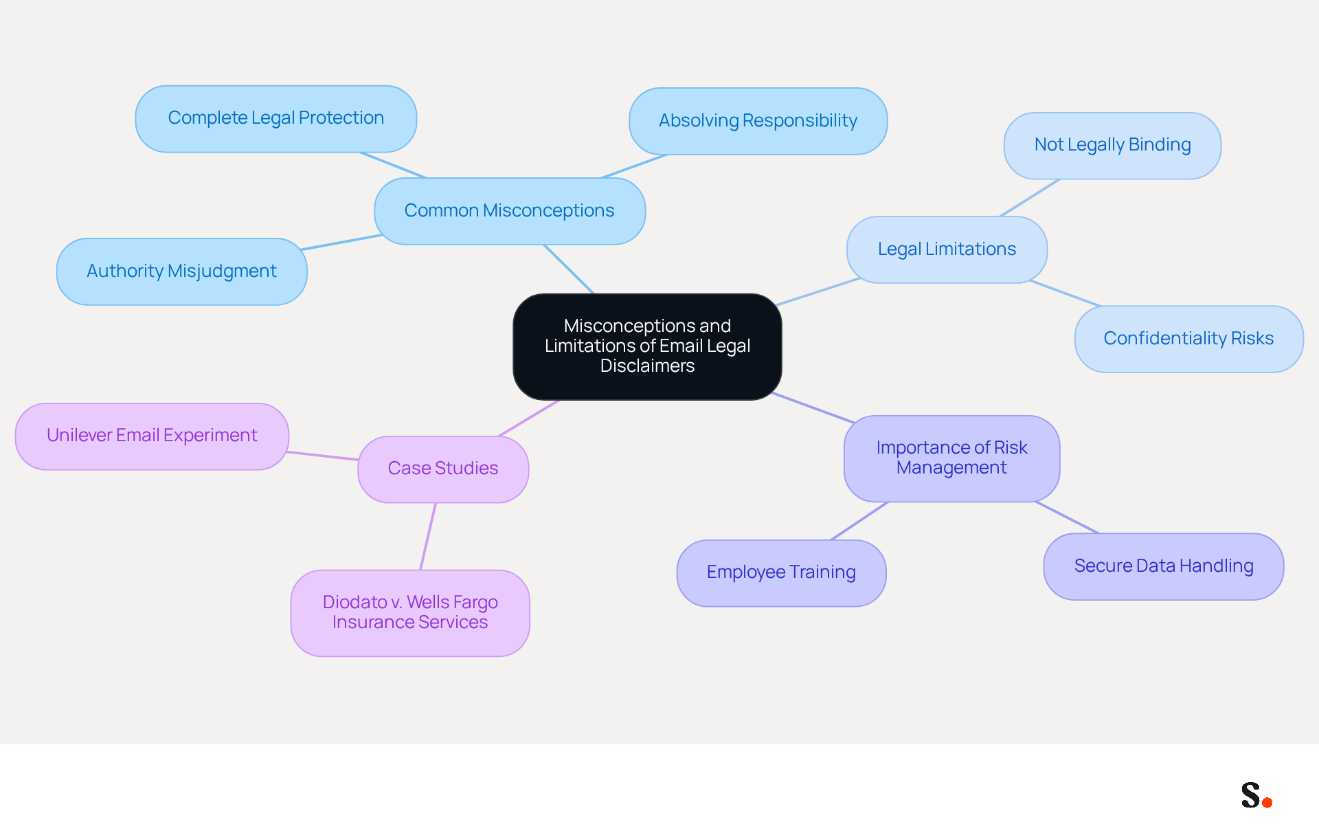 This mindmap starts with the main topic in the center and branches out into various misconceptions and limitations. Each branch represents a different aspect of the discussion, helping you see how they relate to the central theme. Follow the branches to explore each misconception and its implications. This mindmap starts with the main topic in the center and branches out into various misconceptions and limitations. Each branch represents a different aspect of the discussion, helping you see how they relate to the central theme. Follow the branches to explore each misconception and its implications.