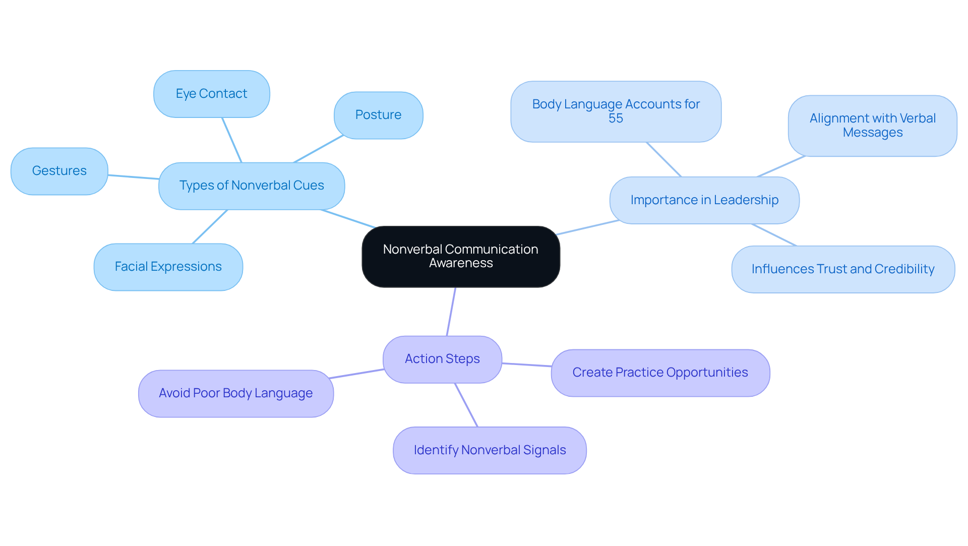 4 Best Practices for Effective Communication in an Organization