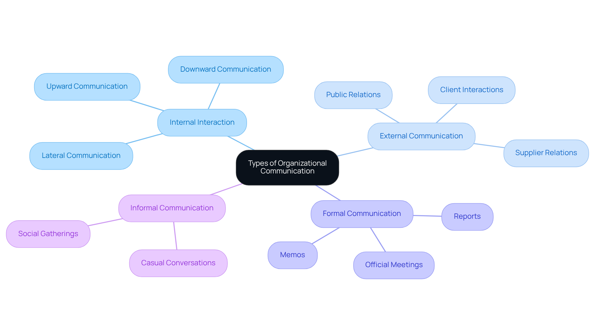 This mindmap illustrates the different types of communication within an organization. Start at the center with the main topic, then follow the branches to explore each type and its specific characteristics. Each color-coded branch helps you quickly identify the category and its related elements.