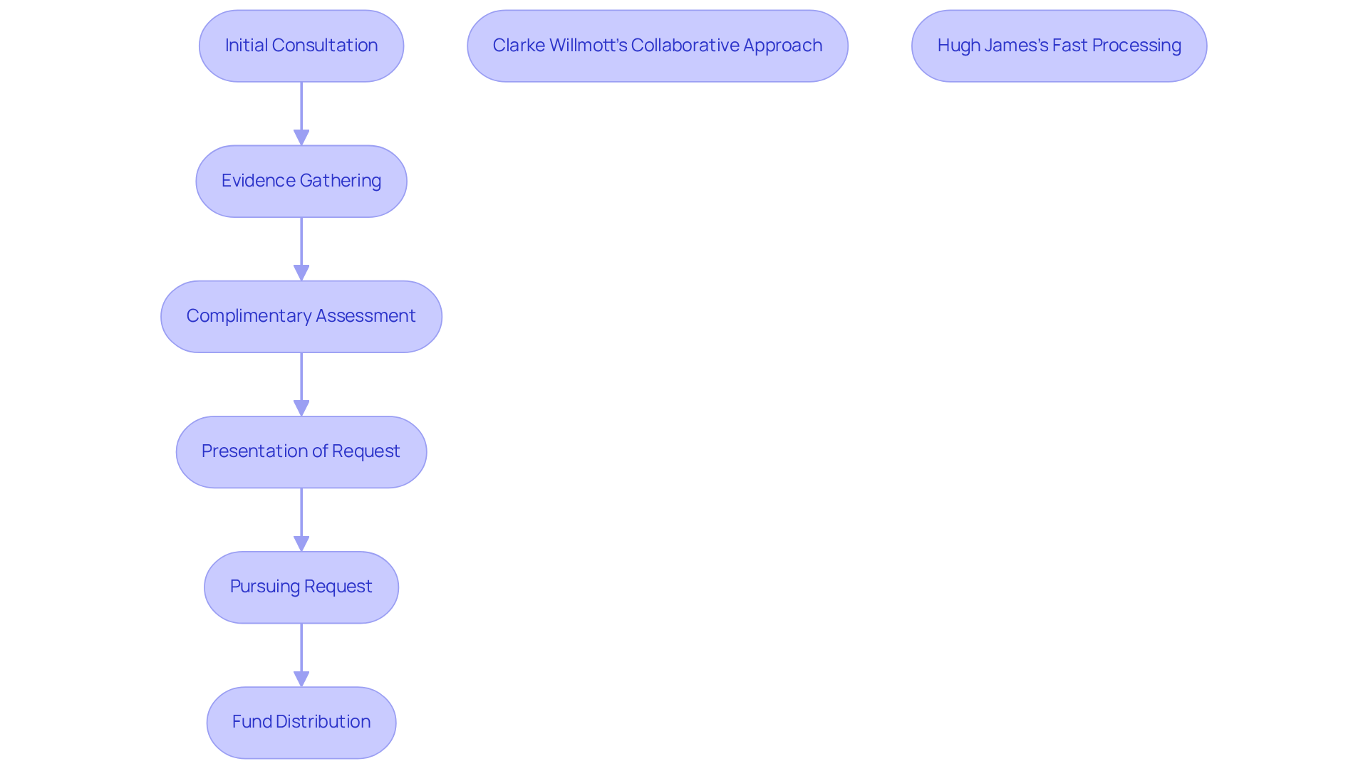 The flowchart outlines My Loss's claims process step-by-step. Each box represents a stage in the process. The side section compares how competitors approach these stages, helping you choose a firm that meets your expectations. The flowchart outlines My Loss's claims process step-by-step. Each box represents a stage in the process. The side section compares how competitors approach these stages, helping you choose a firm that meets your expectations.