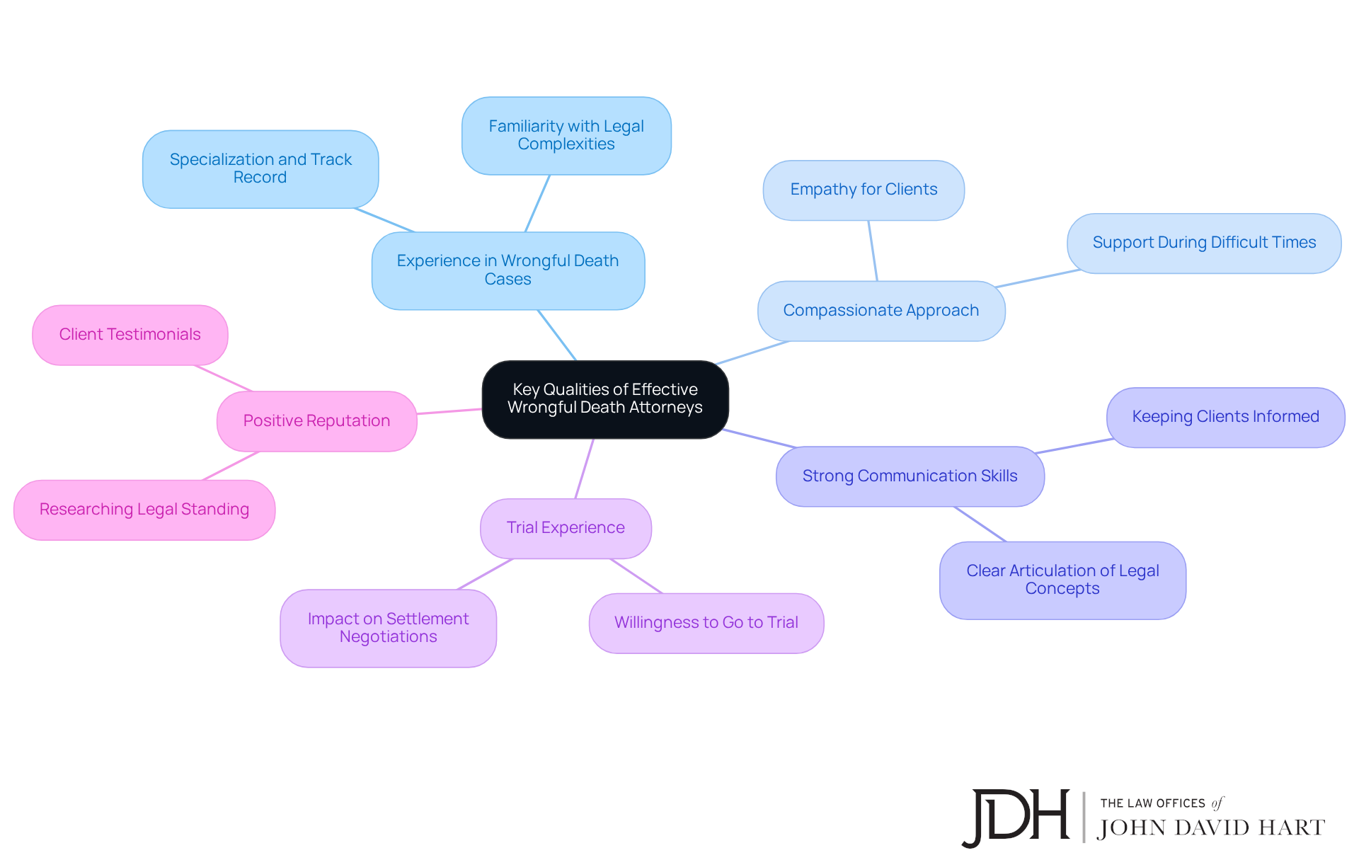 The center shows the main theme, while each branch represents a key quality. Follow the branches to see detailed explanations of why each quality matters in choosing an attorney. The center shows the main theme, while each branch represents a key quality. Follow the branches to see detailed explanations of why each quality matters in choosing an attorney.