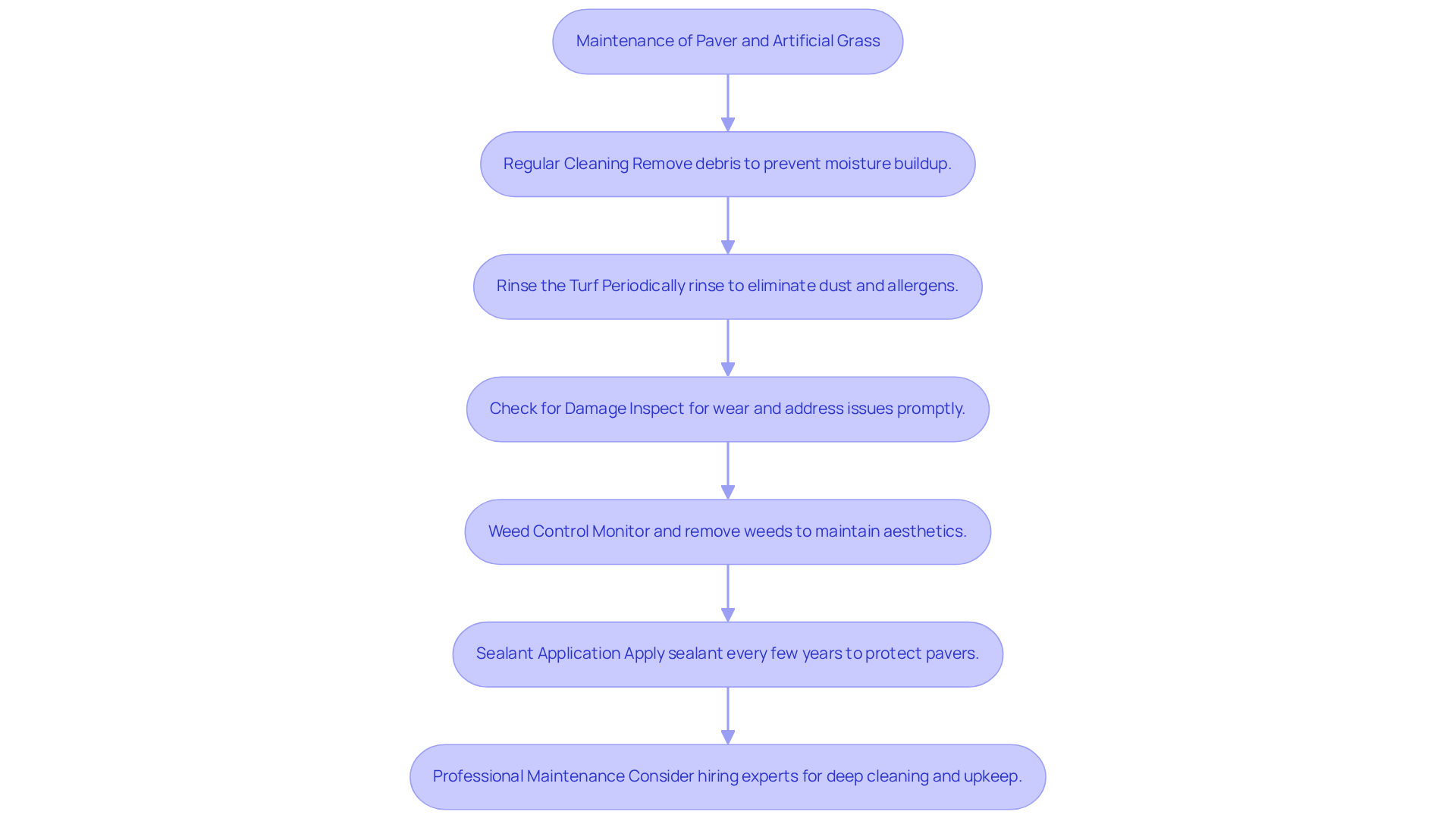 Each box represents a maintenance task you should perform to keep your outdoor space looking great. Follow the arrows to see the recommended order of tasks for optimal upkeep. Each box represents a maintenance task you should perform to keep your outdoor space looking great. Follow the arrows to see the recommended order of tasks for optimal upkeep.