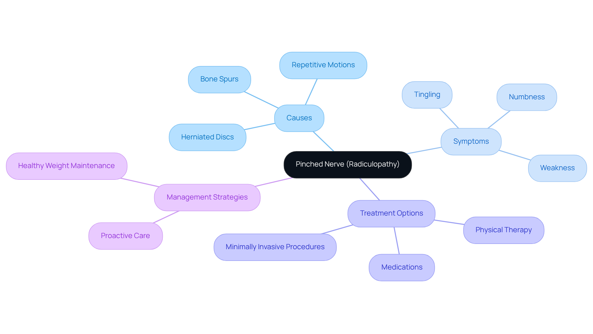 This mindmap starts with the main topic of pinched nerves and branches out into various related areas. Each branch represents a different aspect of the condition, helping you see how causes, symptoms, and treatments are connected. The colors and layout make it easy to follow and understand the relationships between these important points. This mindmap starts with the main topic of pinched nerves and branches out into various related areas. Each branch represents a different aspect of the condition, helping you see how causes, symptoms, and treatments are connected. The colors and layout make it easy to follow and understand the relationships between these important points.