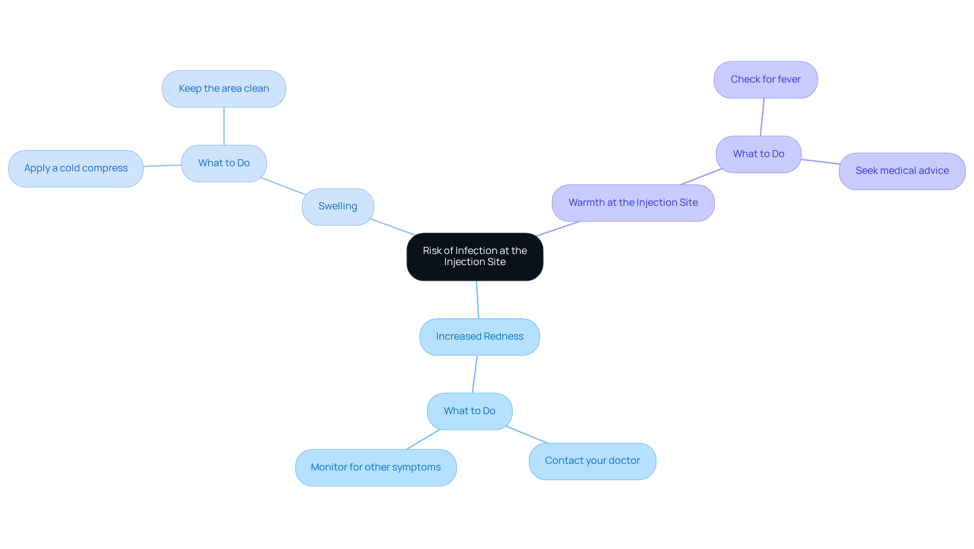 This mindmap helps you see the main risk of infection and the specific signs to watch for. Each branch represents a symptom, guiding you on what to look out for to stay healthy.