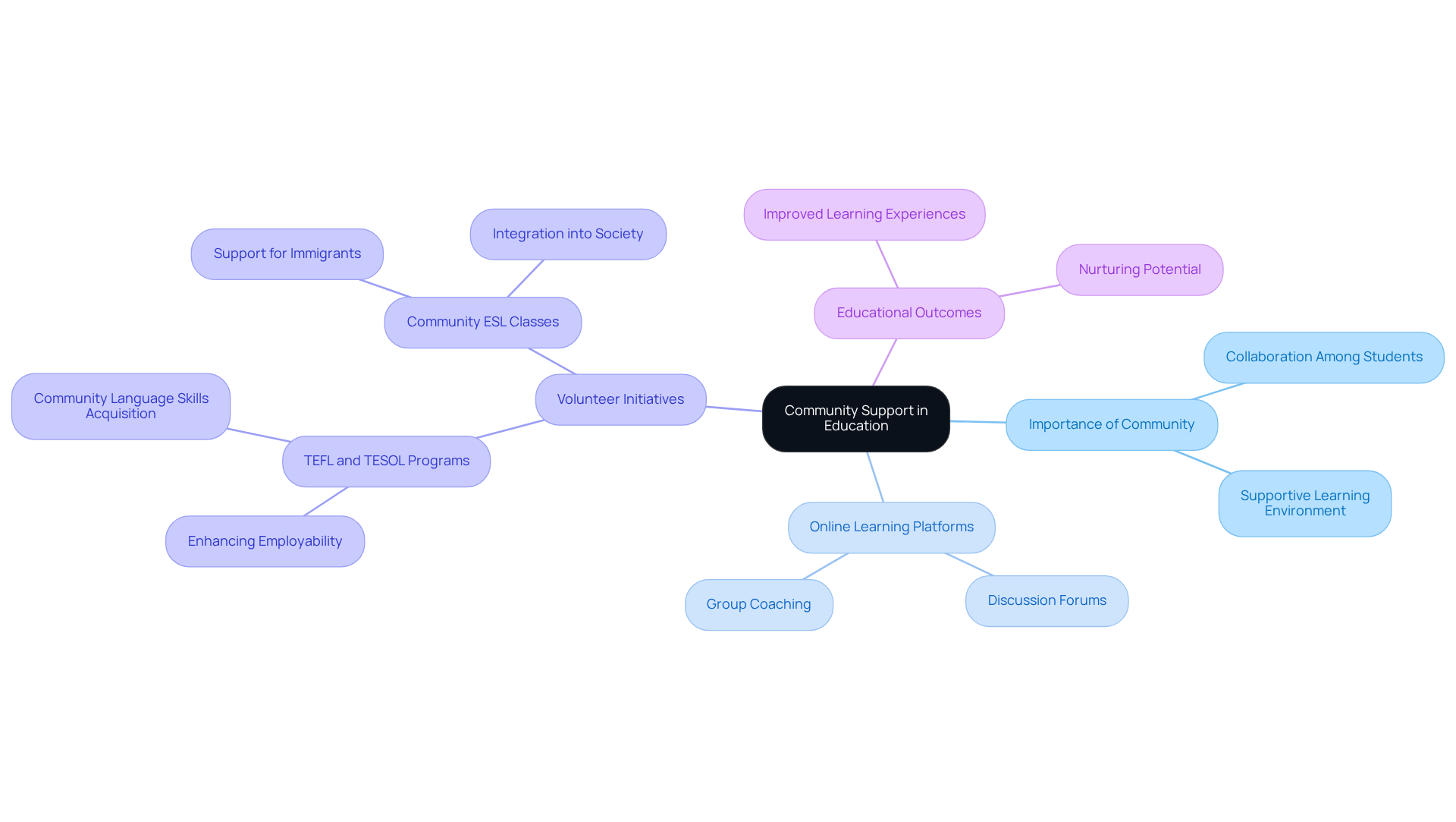 The central idea is community support in education. Each branch explores a different aspect, showing how they all contribute to a supportive and effective learning environment. The central idea is community support in education. Each branch explores a different aspect, showing how they all contribute to a supportive and effective learning environment.