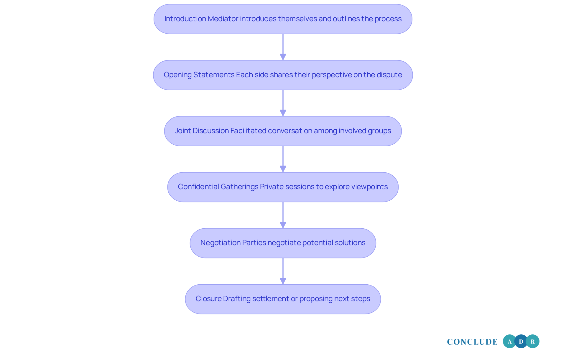 Each box represents a step in the mediation process. Follow the arrows to see how the session progresses from introduction to closure, ensuring you understand what to expect at each stage.