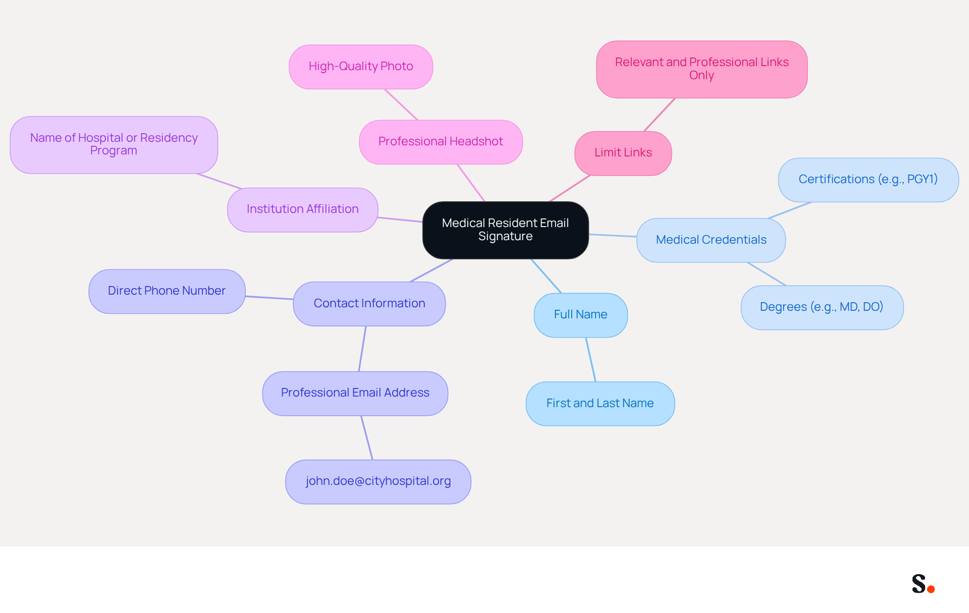 This mindmap shows the key elements to include in a medical resident's email signature. Start at the center with the main idea, then follow the branches to see each important part and what details to include under each. This mindmap shows the key elements to include in a medical resident's email signature. Start at the center with the main idea, then follow the branches to see each important part and what details to include under each.