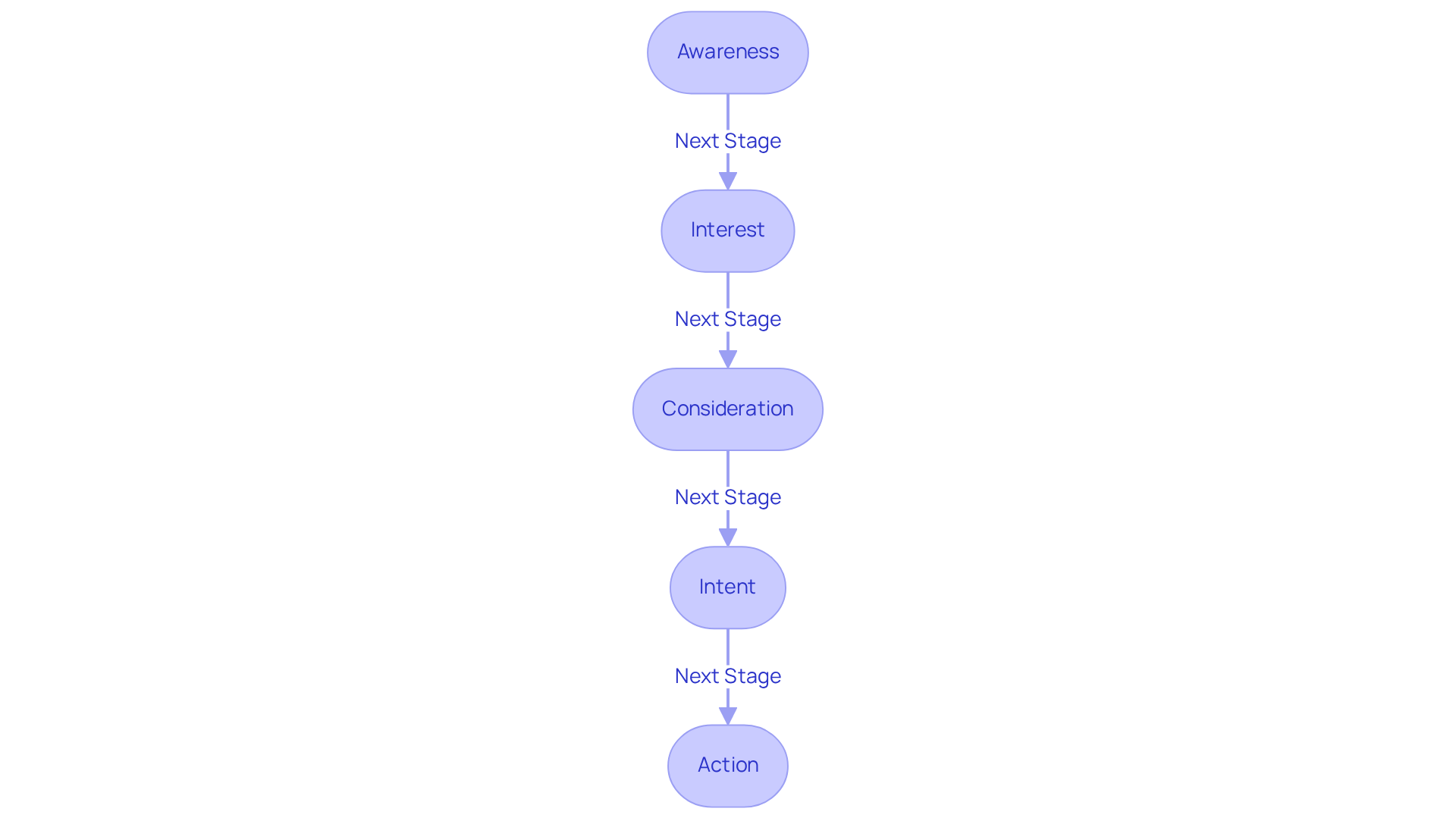 This flowchart shows the journey a potential customer takes through the marketing funnel. Each box represents a stage in the process, and the arrows indicate how one stage leads to the next. Understanding this flow helps identify where improvements can be made to boost conversions. This flowchart shows the journey a potential customer takes through the marketing funnel. Each box represents a stage in the process, and the arrows indicate how one stage leads to the next. Understanding this flow helps identify where improvements can be made to boost conversions.