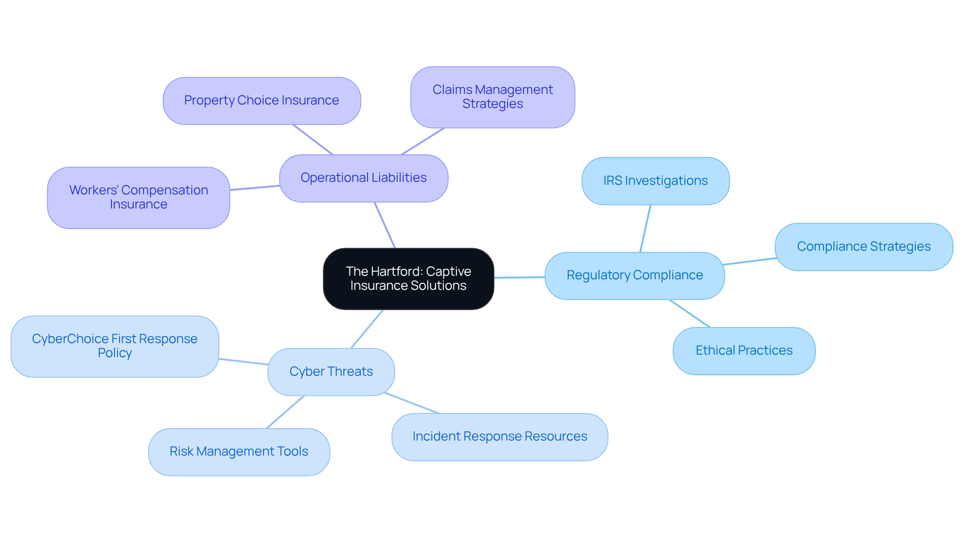The center represents The Hartford's solutions, while the branches show the specific challenges financial institutions face. Each color-coded branch helps you see how these challenges relate to the overall insurance strategy.